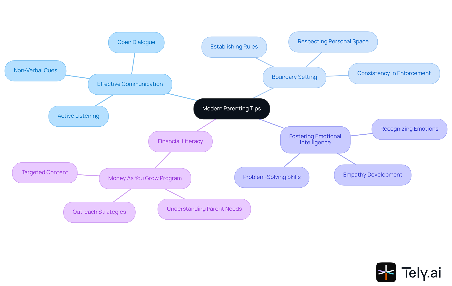 The center represents the overarching theme of modern parenting, with branches leading to important areas of focus. Each branch connects to specific strategies, helping parents navigate the complexities of raising well-rounded children.
