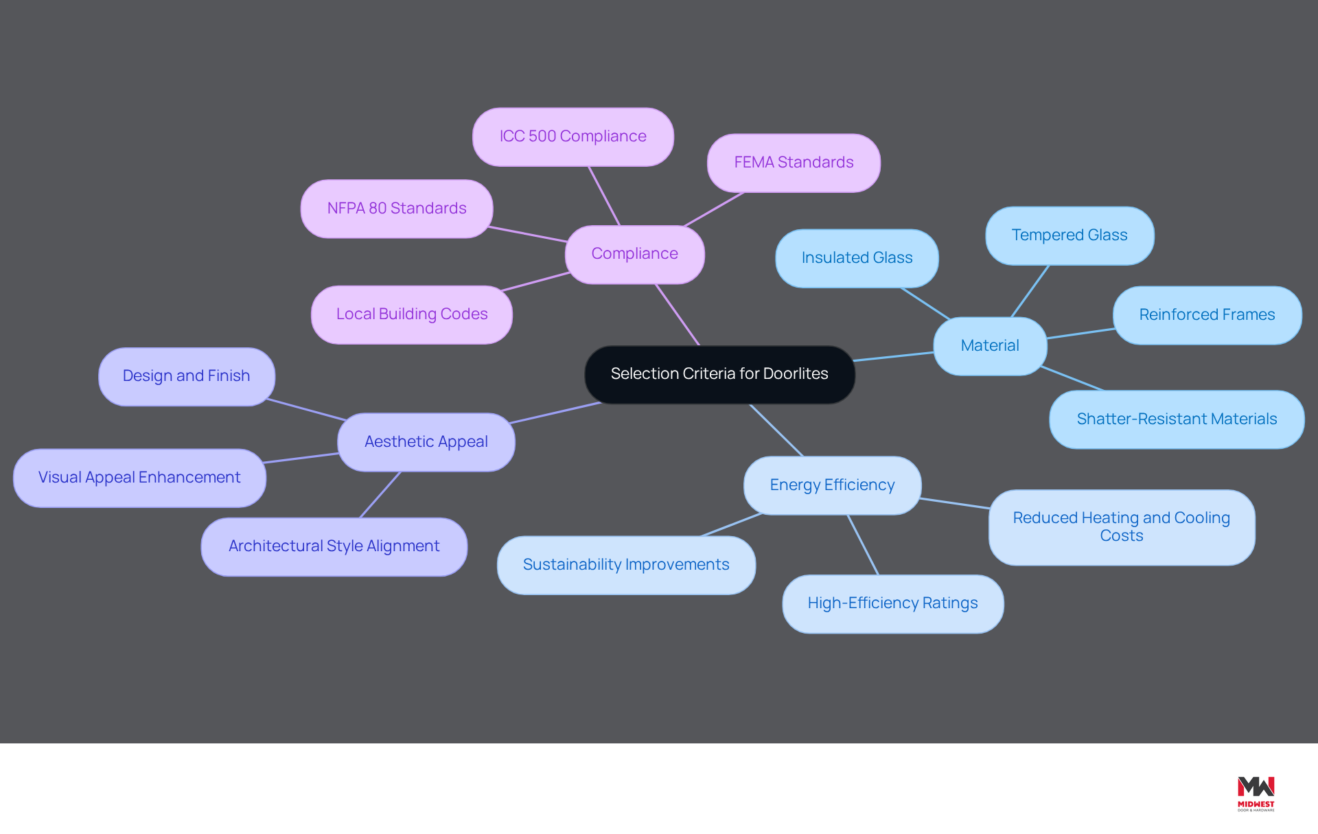 This mindmap starts with the main idea of selecting doorlites at the center. Each branch represents a key factor to consider, and the sub-branches provide more details about what to look for within each factor. This structure helps you see how all these elements connect and contribute to making an informed choice.