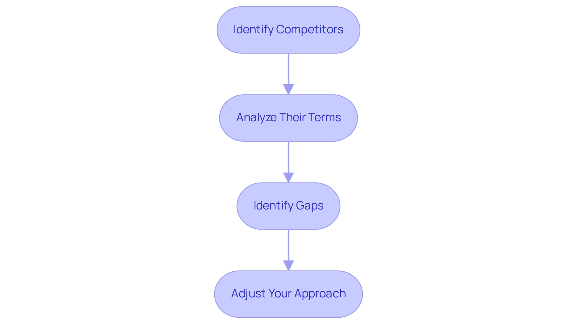Each box represents a step in the process of utilizing competitor analysis for keyword research, and the arrows indicate the sequential flow of actions. Each box represents a step in the process of utilizing competitor analysis for keyword research, and the arrows indicate the sequential flow of actions.