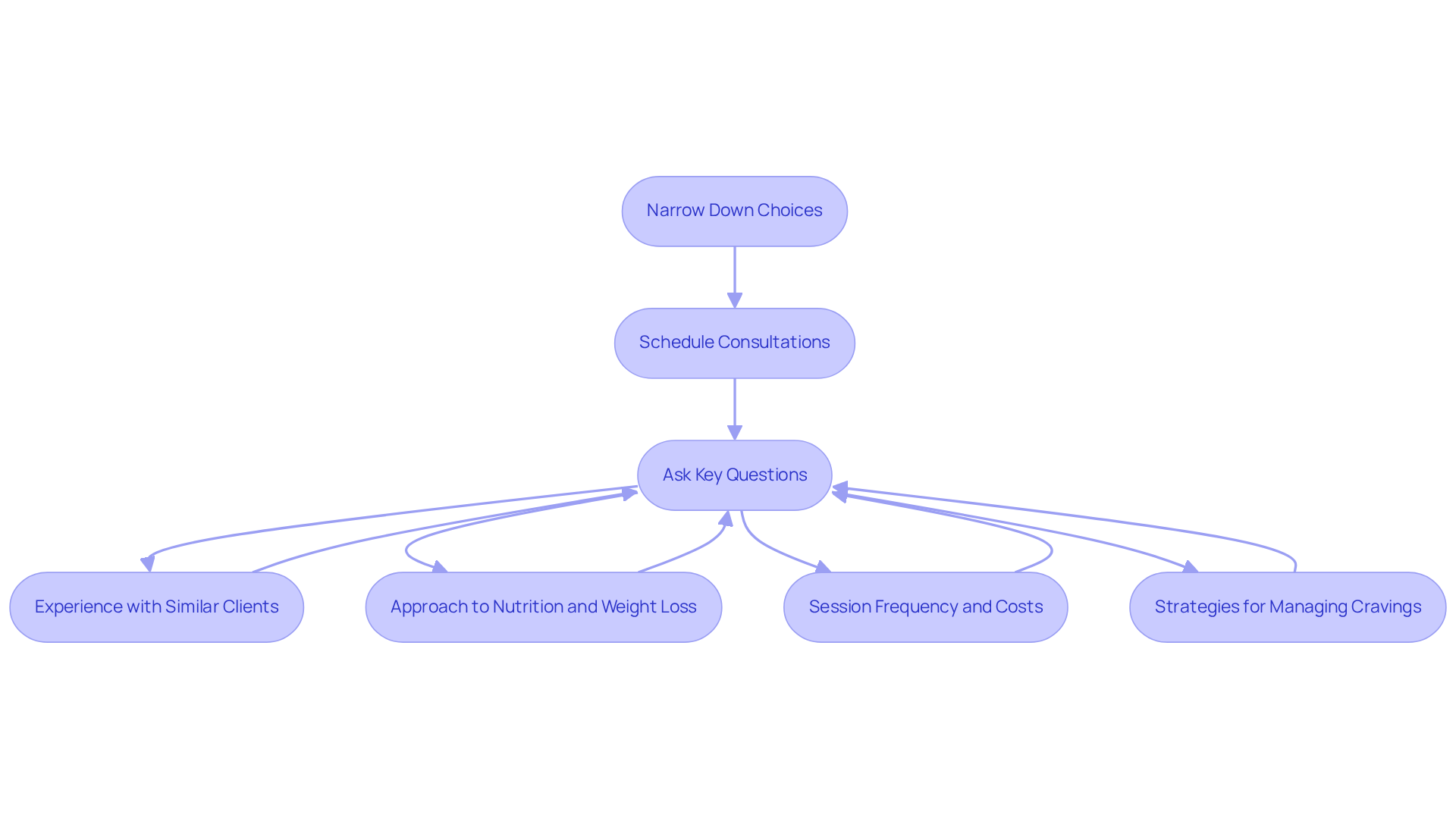 This flowchart guides you through the process of finding the right health support. Start by narrowing down your options, then schedule consultations, and finally, ask important questions to ensure the support aligns with your health goals.