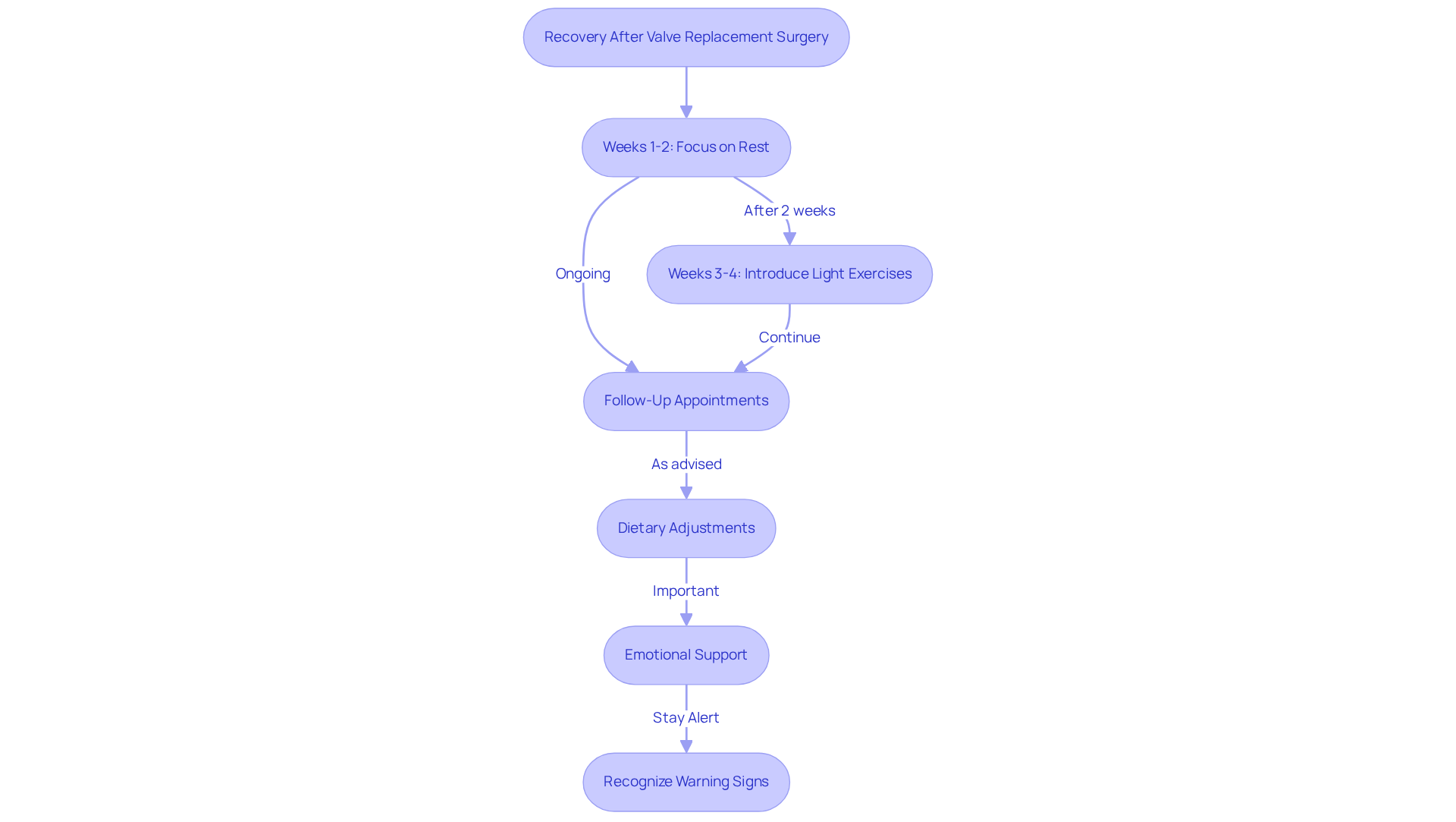 Each box represents a step in your recovery journey. Follow the arrows to see what to focus on during each phase, from resting and light exercises to dietary changes and emotional support.
