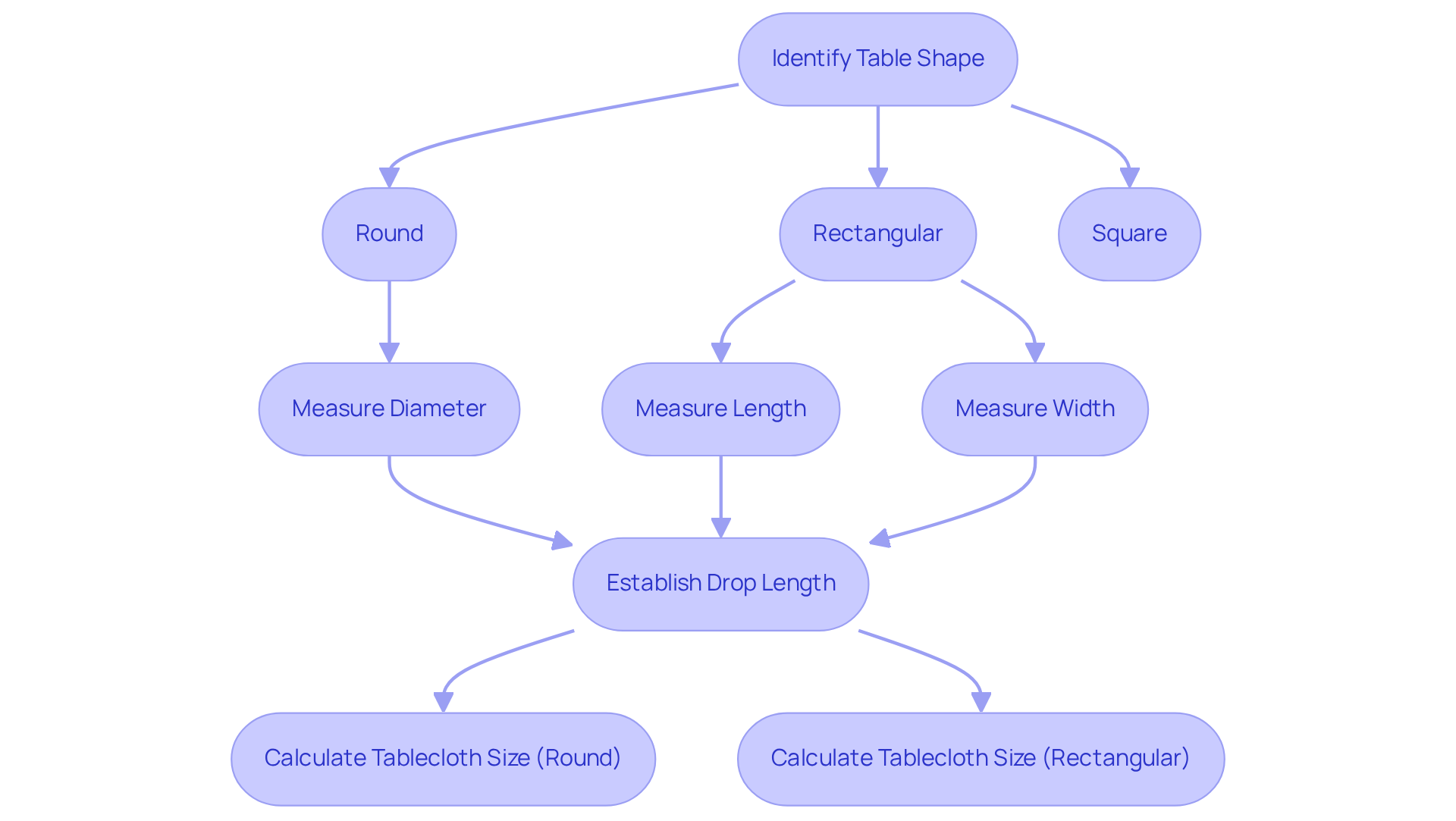 Follow the arrows to see how to measure your table and calculate the right size for your tablecloth. Each step guides you through the process, ensuring you get the perfect fit for your event.