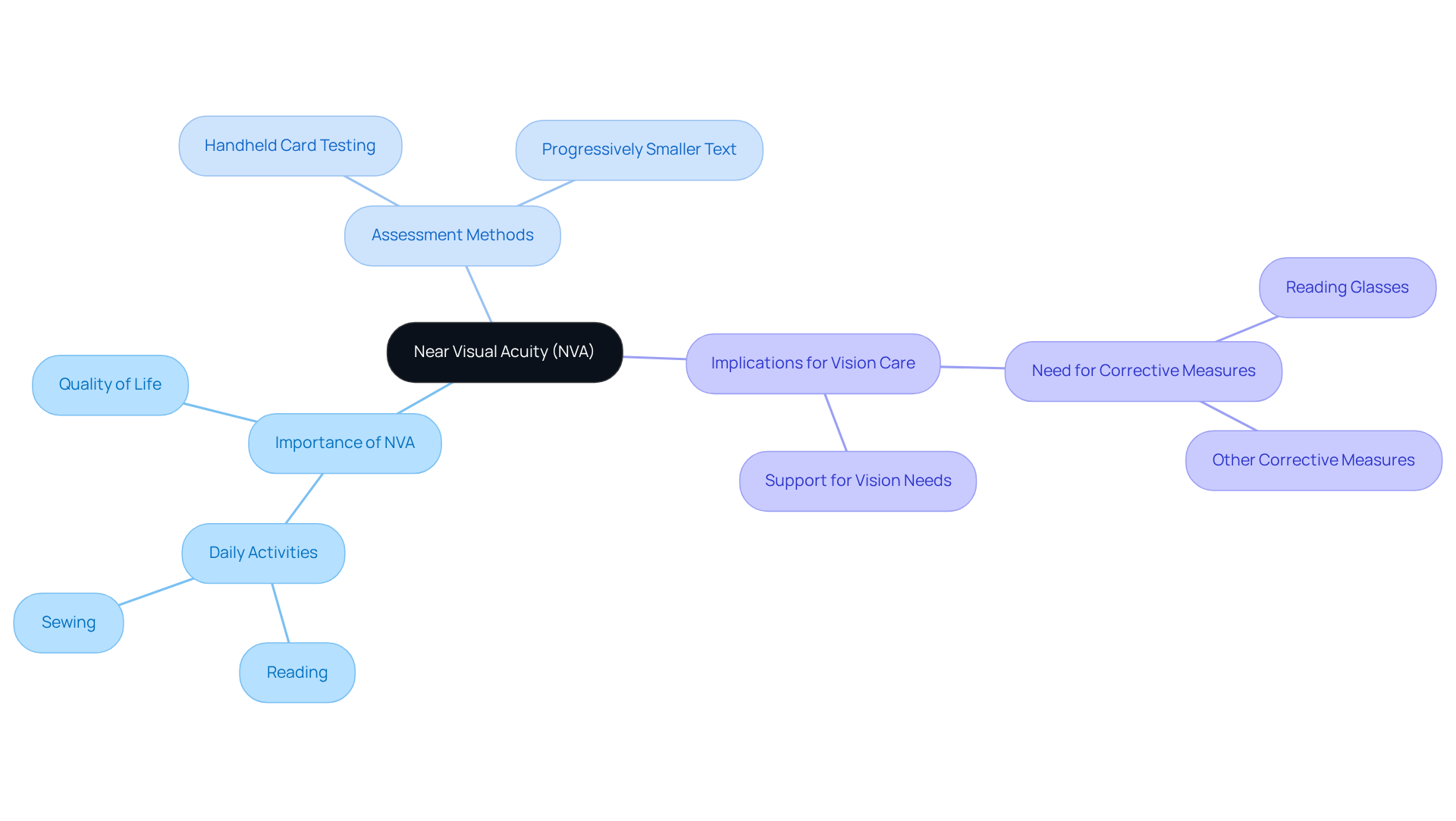 This mindmap starts with NVA at the center, branching out to show its importance, how it's assessed, and what it means for your vision care. Each branch represents a key aspect of NVA, helping you see how everything connects. This mindmap starts with NVA at the center, branching out to show its importance, how it's assessed, and what it means for your vision care. Each branch represents a key aspect of NVA, helping you see how everything connects.