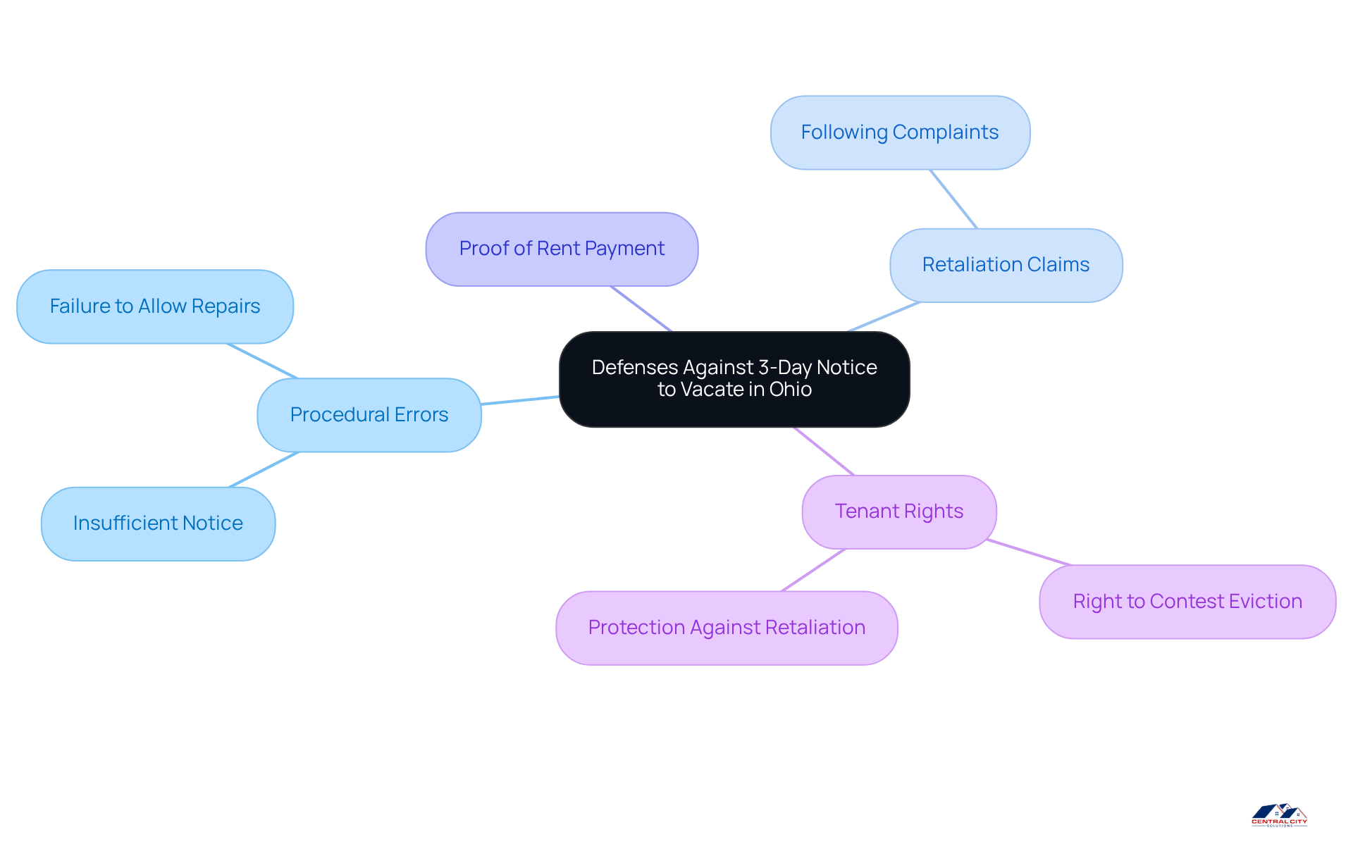 This mindmap illustrates various defenses tenants can use when facing eviction. Each branch represents a type of defense, and the further branches detail specific arguments or evidence they can present.