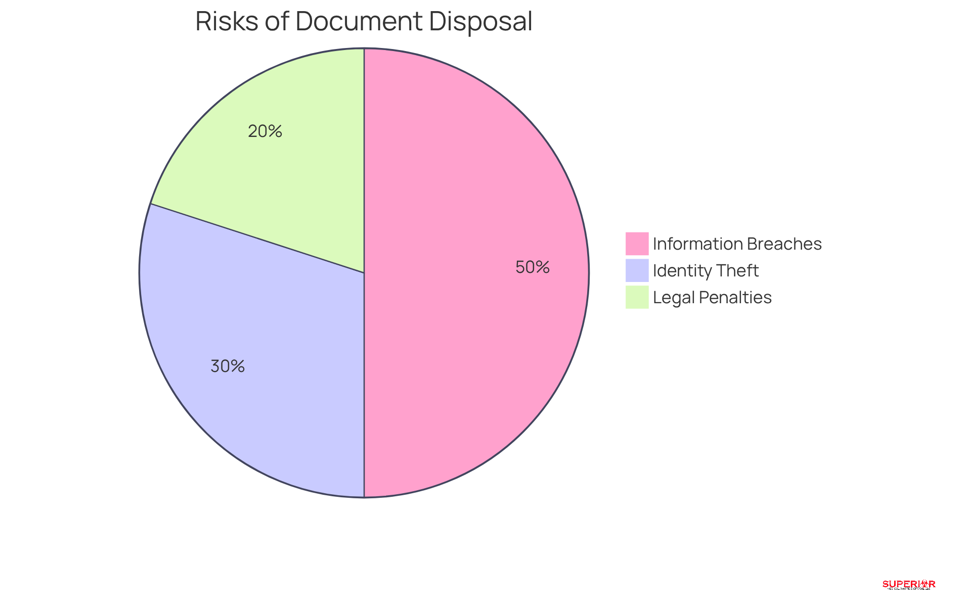 Each segment of the pie chart shows a different risk associated with improper document disposal. The larger the segment, the more significant that risk is to medical organizations.