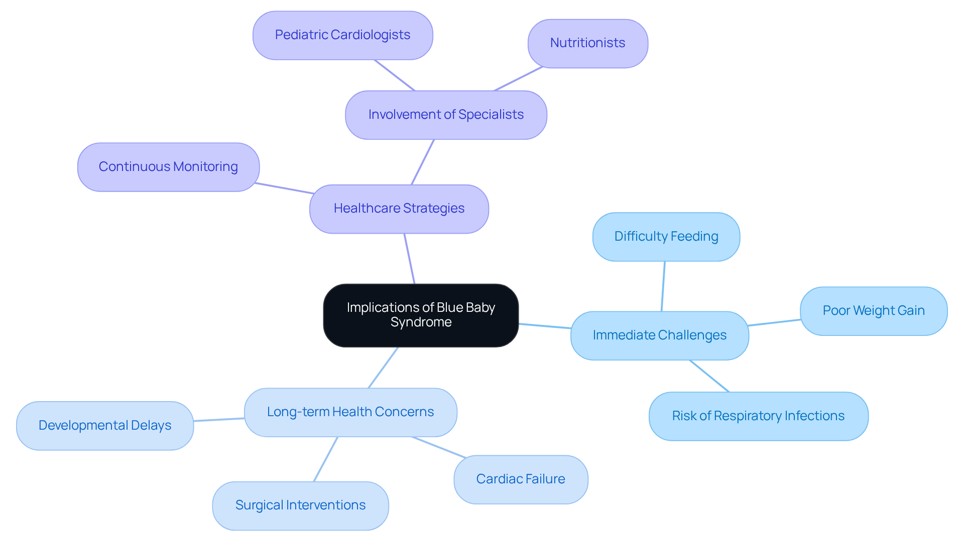 The central node represents the main topic, while branches show immediate challenges and long-term concerns. Each sub-node provides specific details, helping you see how they relate to the overall implications of the syndrome.