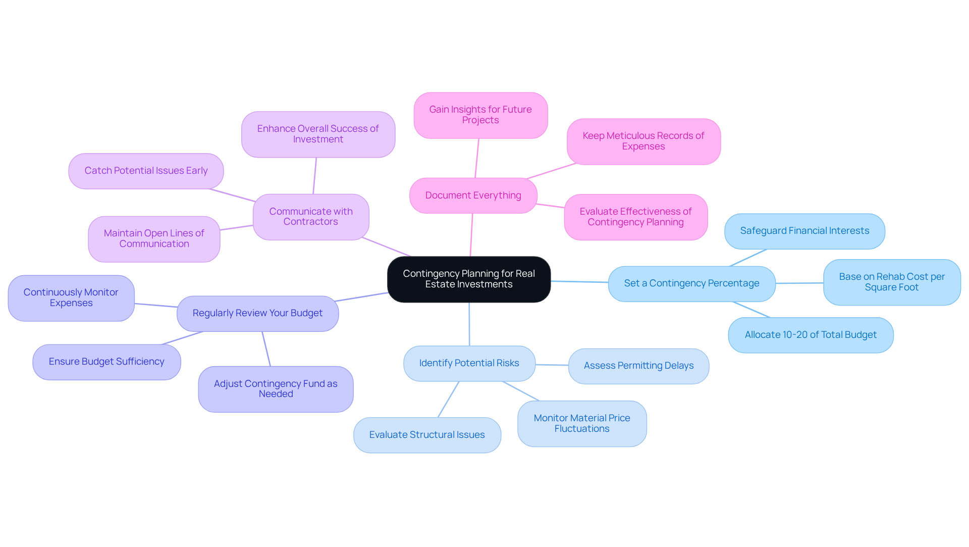 This mindmap starts with the main idea of contingency planning at the center. Each branch represents a key strategy to prepare for unexpected costs, and the sub-branches provide further details on how to implement each strategy. Follow the branches to see how each strategy connects to the overall goal of safeguarding your investment. This mindmap starts with the main idea of contingency planning at the center. Each branch represents a key strategy to prepare for unexpected costs, and the sub-branches provide further details on how to implement each strategy. Follow the branches to see how each strategy connects to the overall goal of safeguarding your investment.