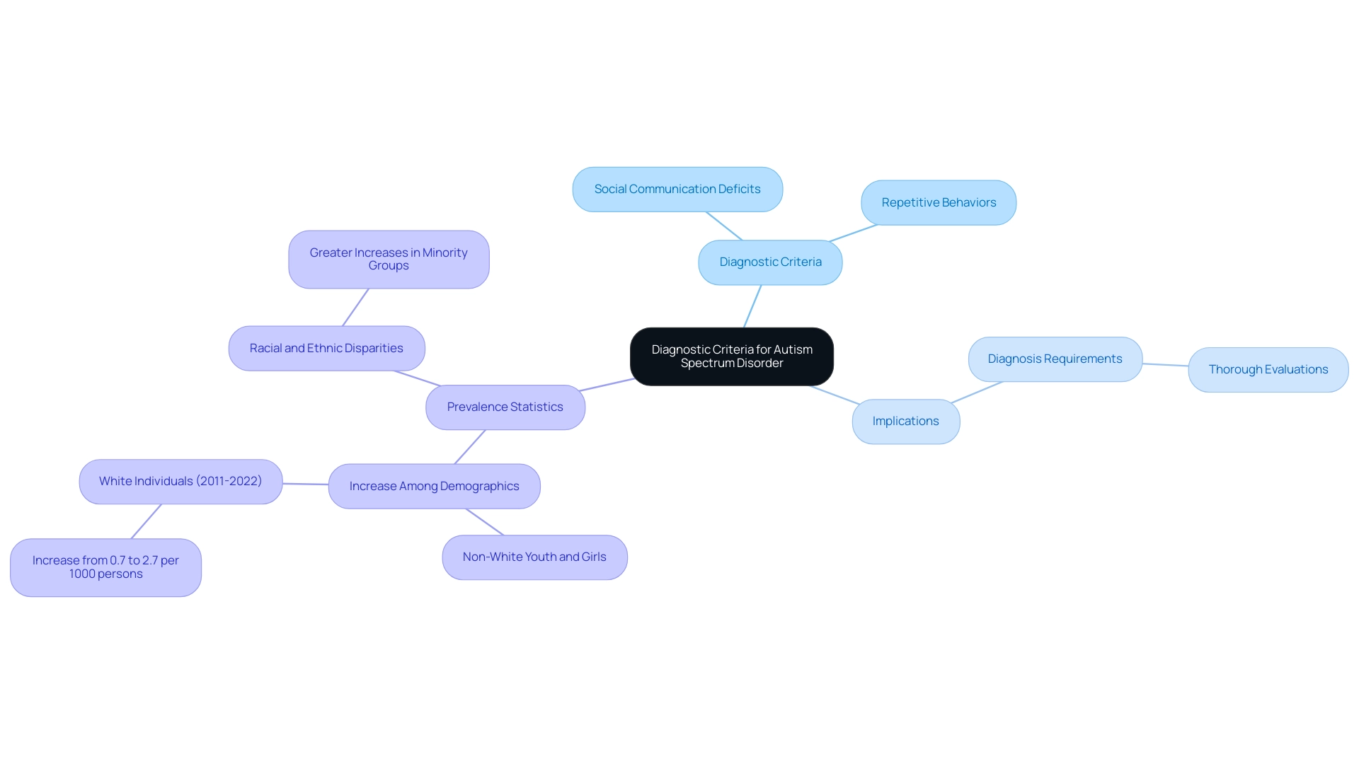 The central node represents the main topic, while branches illustrate the diagnostic criteria, implications for diagnosis, and demographic prevalence statistics.