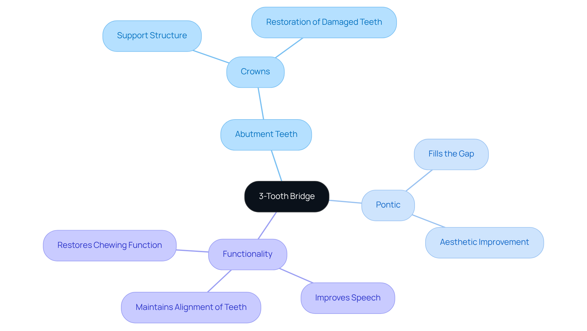 This mindmap illustrates the key parts of a 3-tooth bridge and their roles. Start at the center with the bridge itself, then explore how each part contributes to restoring your smile and oral health.