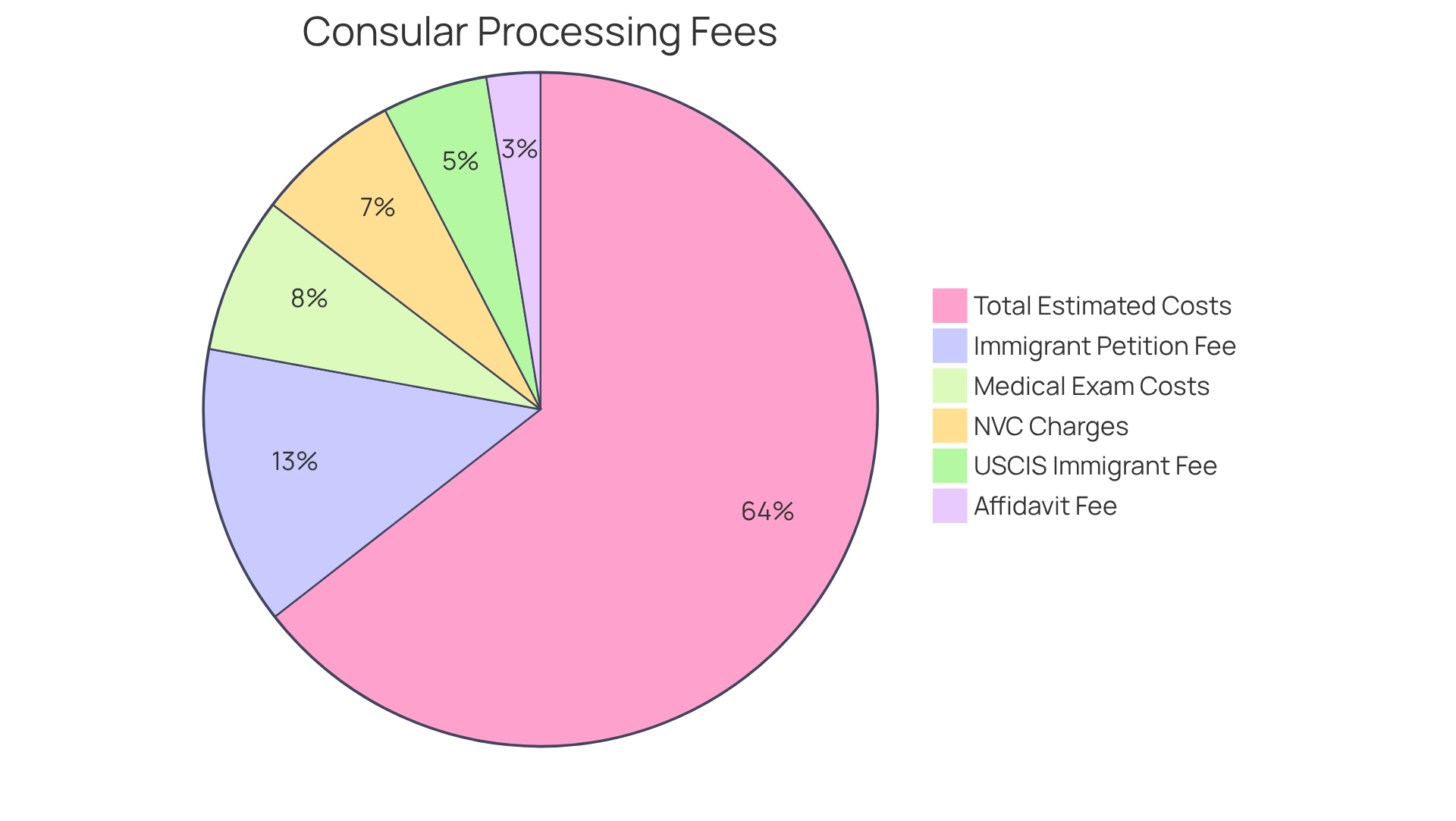 Each slice of the pie represents a different fee you might encounter during the consular processing for a green card. The bigger the slice, the more significant that fee is in relation to the total estimated costs.