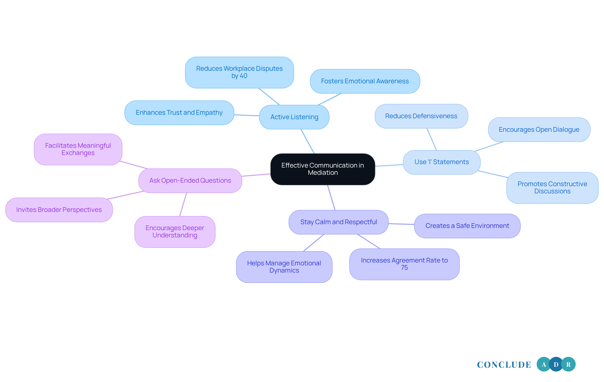 The center represents the main theme of communication in mediation, while the branches show different strategies. Each strategy has its own points that explain how to implement it and its benefits, making it easier to grasp the overall message.