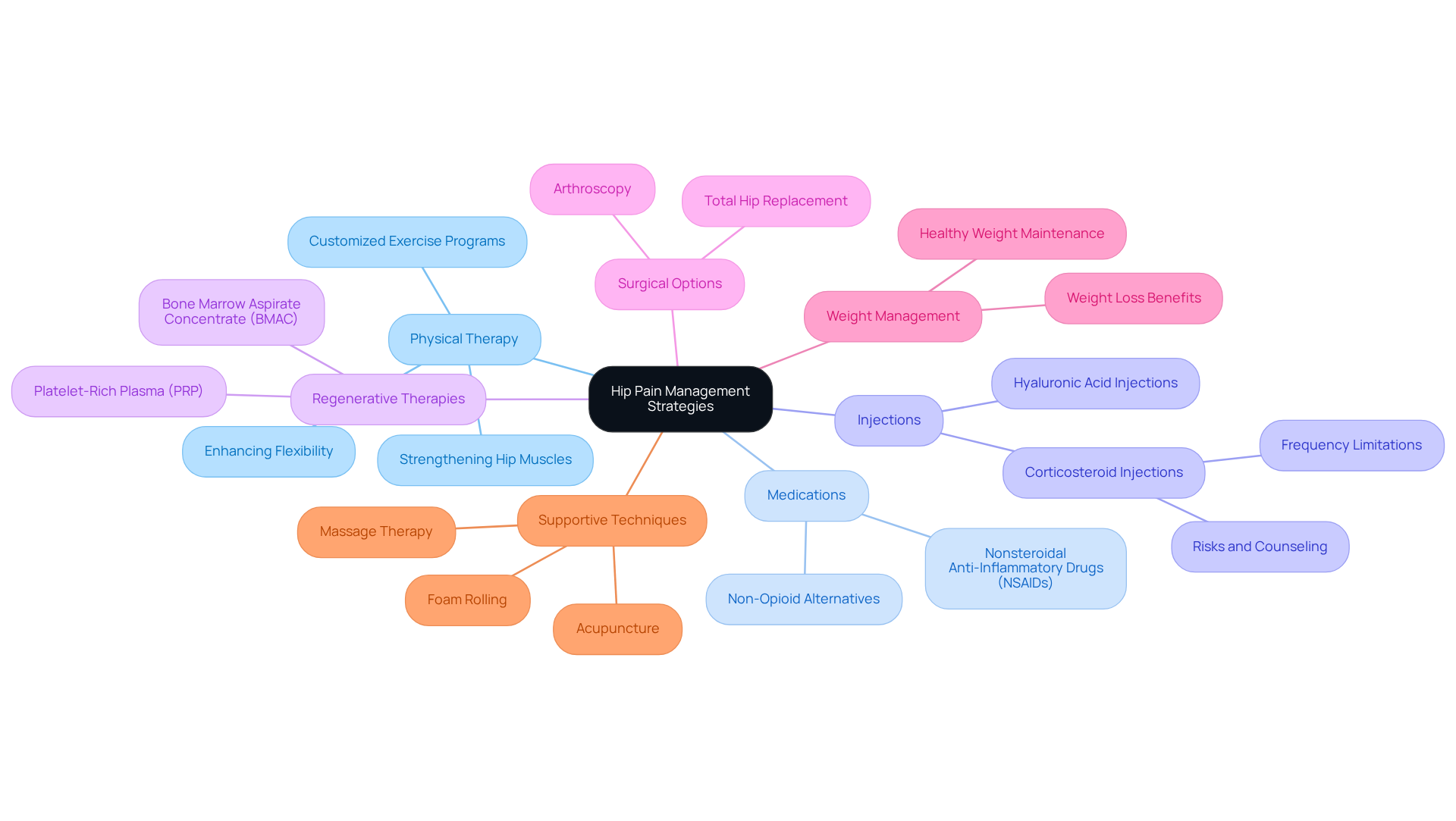 Master the Front Side of Hip Pain: Causes, Diagnosis, and Care ...