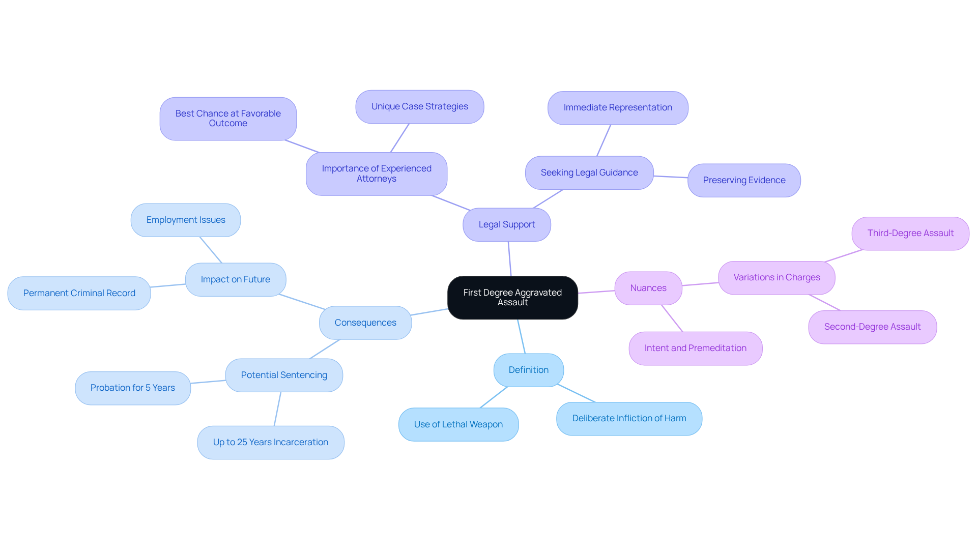 This mindmap starts with the main topic in the center and branches out to show different aspects of first-degree aggravated assault. Each branch represents a key area of understanding, helping you see how they connect and why they matter.