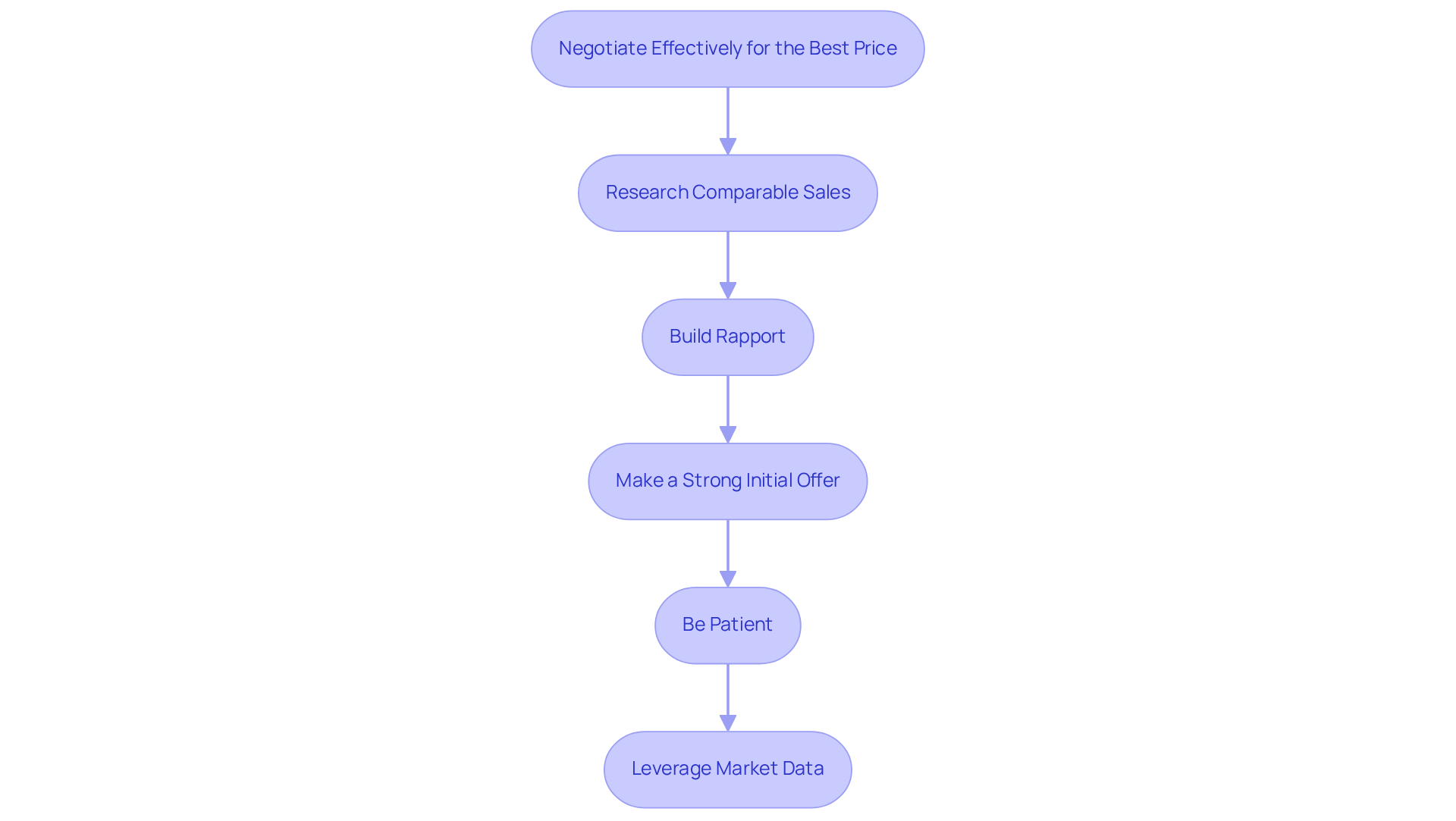This flowchart outlines the steps to negotiate effectively. Start with thorough research, build relationships, make strong offers, be patient, and leverage market data to achieve the best price. Follow the arrows to see how each step leads to successful negotiation outcomes.