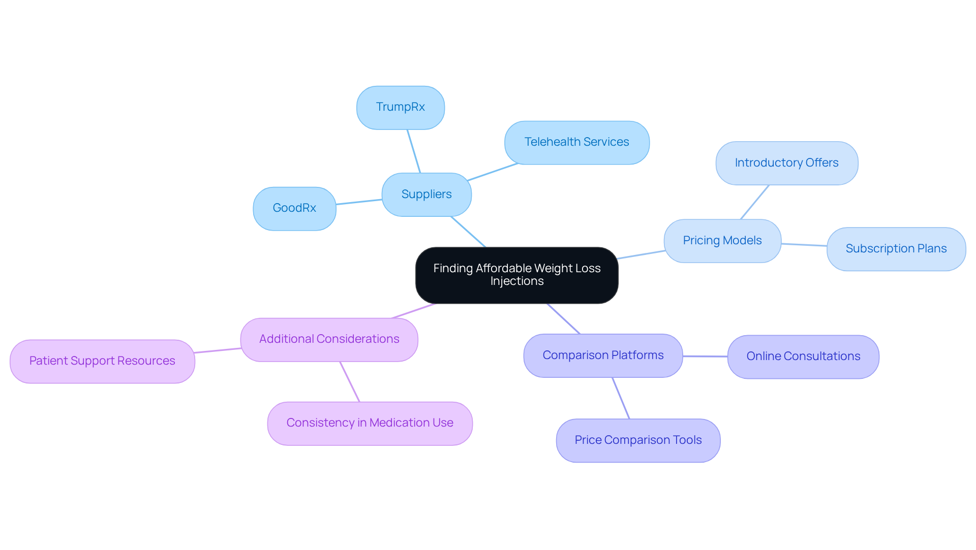 The center represents the main goal of finding affordable injections. Each branch shows different aspects to consider, like suppliers and pricing strategies. Follow the branches to explore various options and how they relate to your weight loss journey. The center represents the main goal of finding affordable injections. Each branch shows different aspects to consider, like suppliers and pricing strategies. Follow the branches to explore various options and how they relate to your weight loss journey.