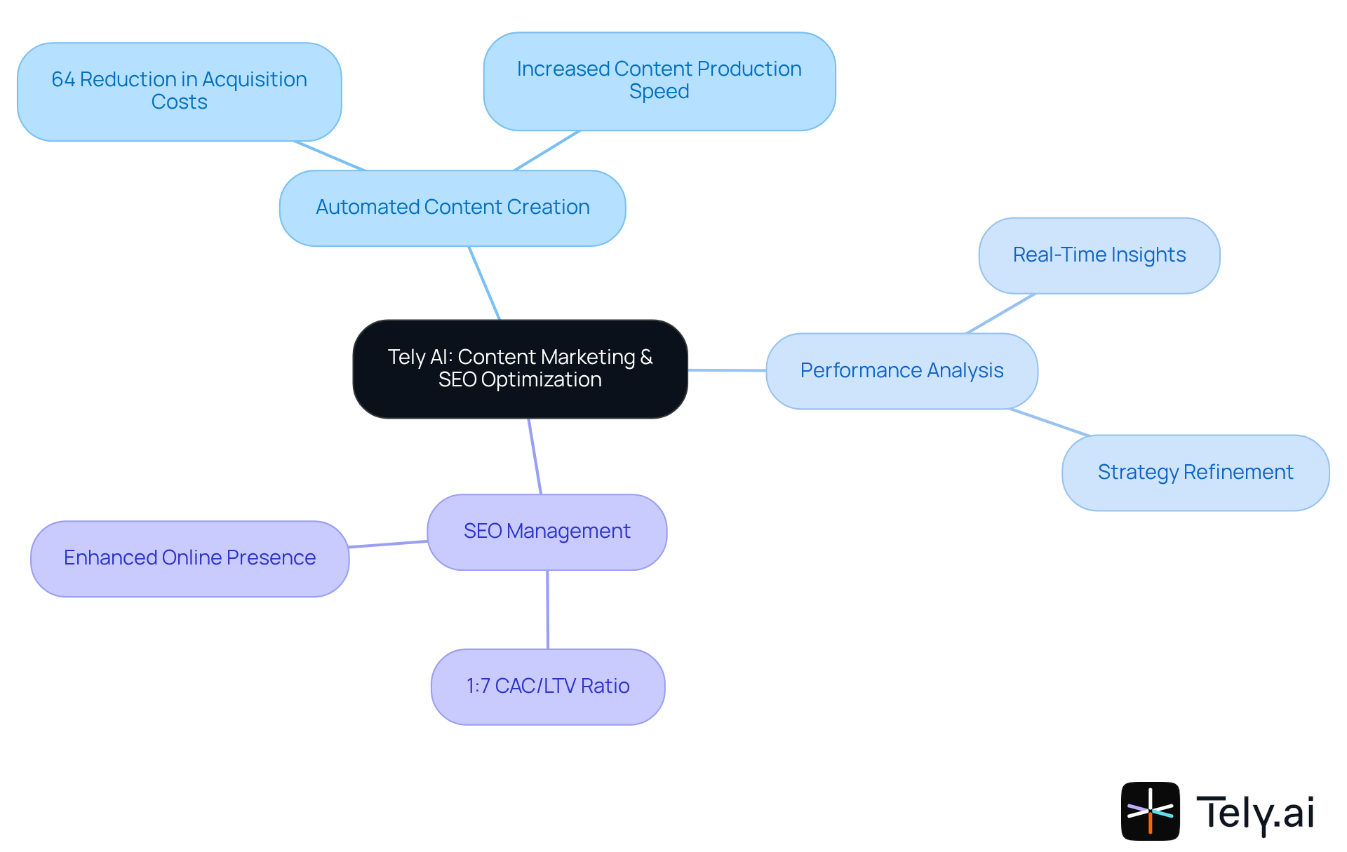 The center node represents Tely AI's core focus. The branches show its features, and the sub-branches highlight the benefits and impacts, making it easy to visualize the value this platform brings to B2B content marketing.