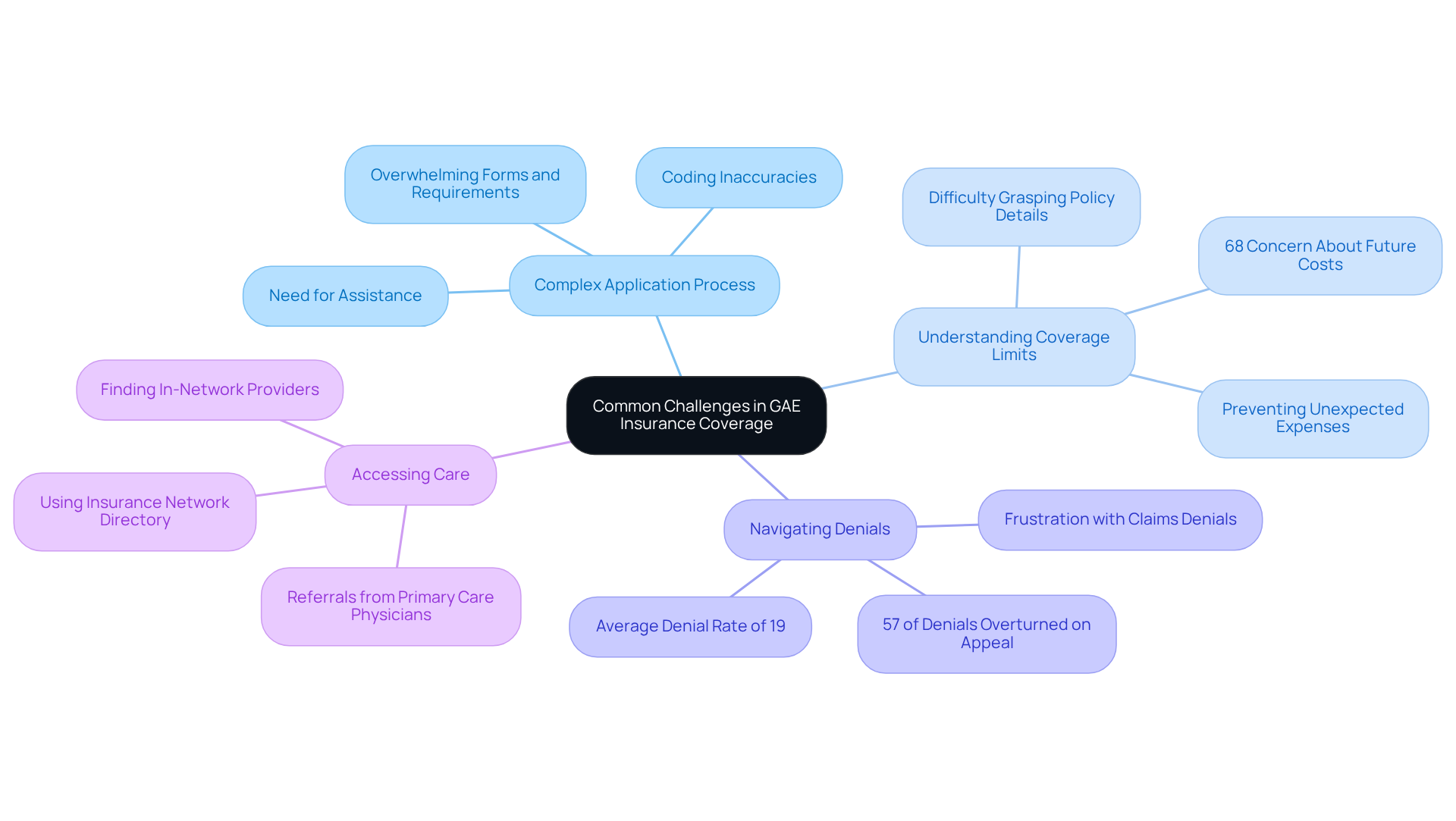 The center represents the main topic of challenges in GAE insurance. Each branch shows a specific challenge, and the sub-branches provide more details or statistics related to that challenge. This layout helps you see how each issue connects to the overall theme.