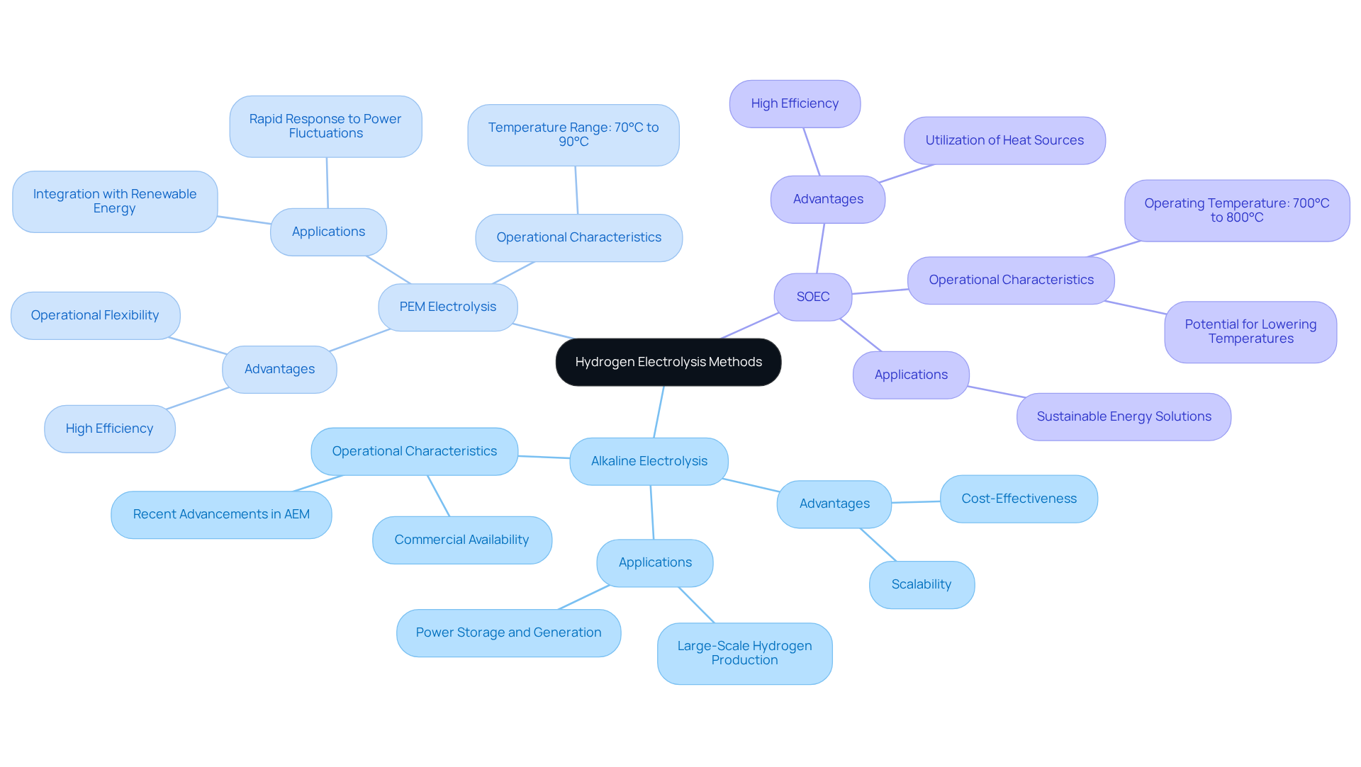 The central node represents the main topic of hydrogen electrolysis methods. Each branch represents a specific technique, with further details branching out to explain advantages and applications. This layout helps you see how each method contributes to the overall understanding of hydrogen production.