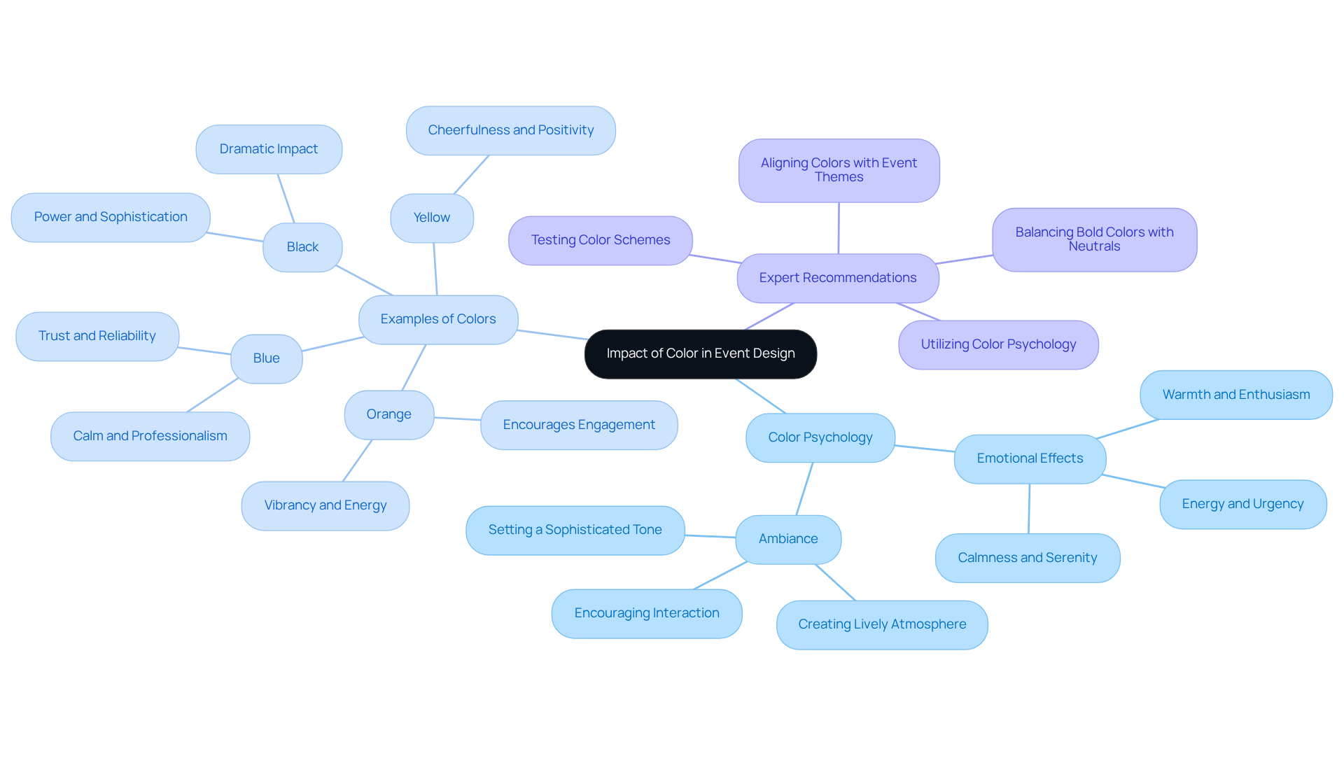 Start at the center with the main idea about color's impact, then explore how different colors affect emotions and event atmosphere. Each branch leads to specific examples and expert advice, making it easy to understand the connections.