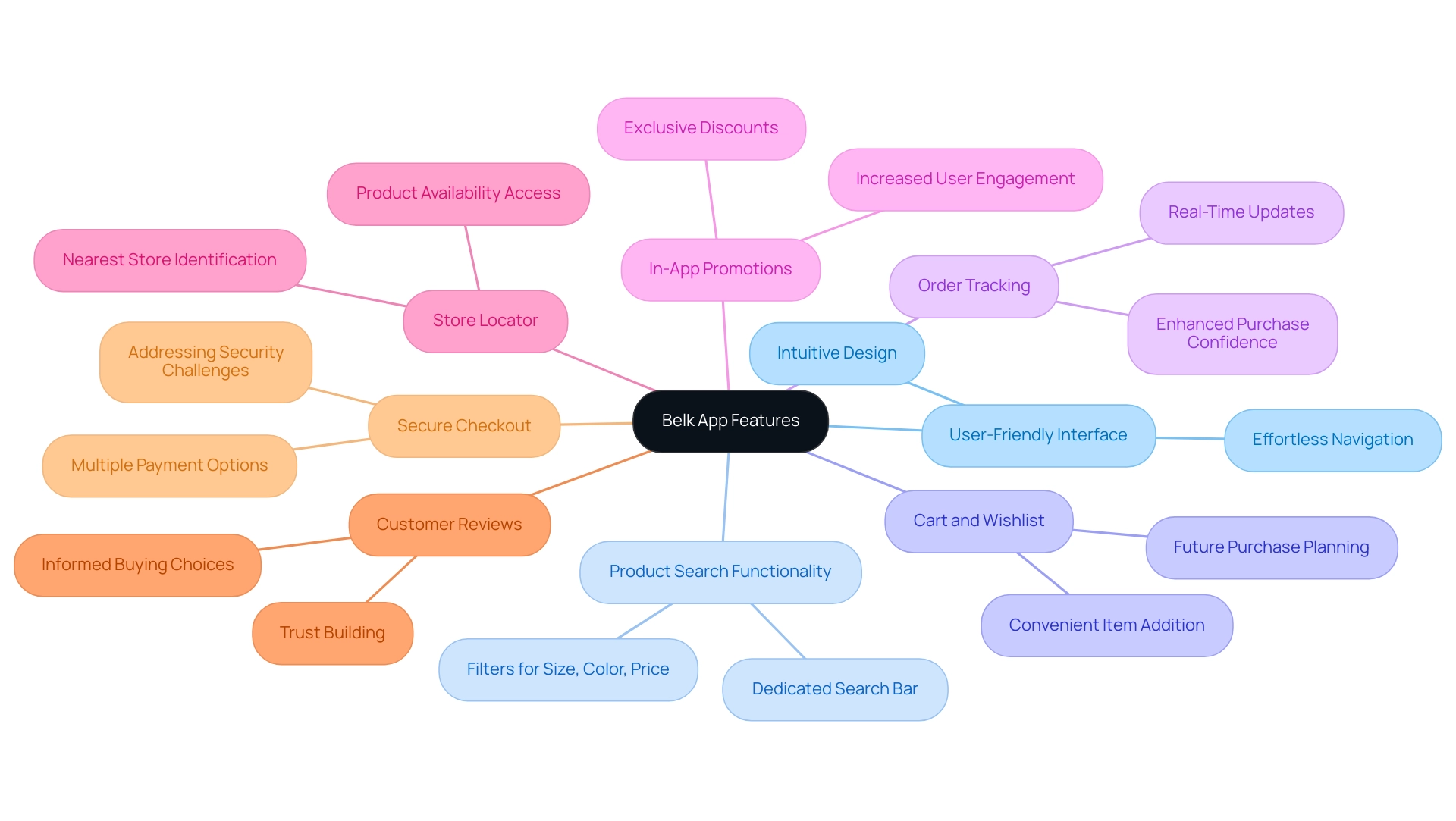 Each branch represents a feature of the Belk app, illustrating how they contribute to a better shopping experience. Colors differentiate each feature.