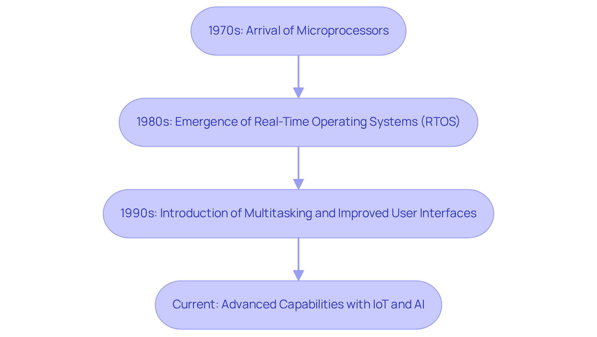 Follow the arrows to see how embedded operating systems have evolved over the decades, from the introduction of microprocessors to the integration of advanced technologies like IoT and AI. Follow the arrows to see how embedded operating systems have evolved over the decades, from the introduction of microprocessors to the integration of advanced technologies like IoT and AI.