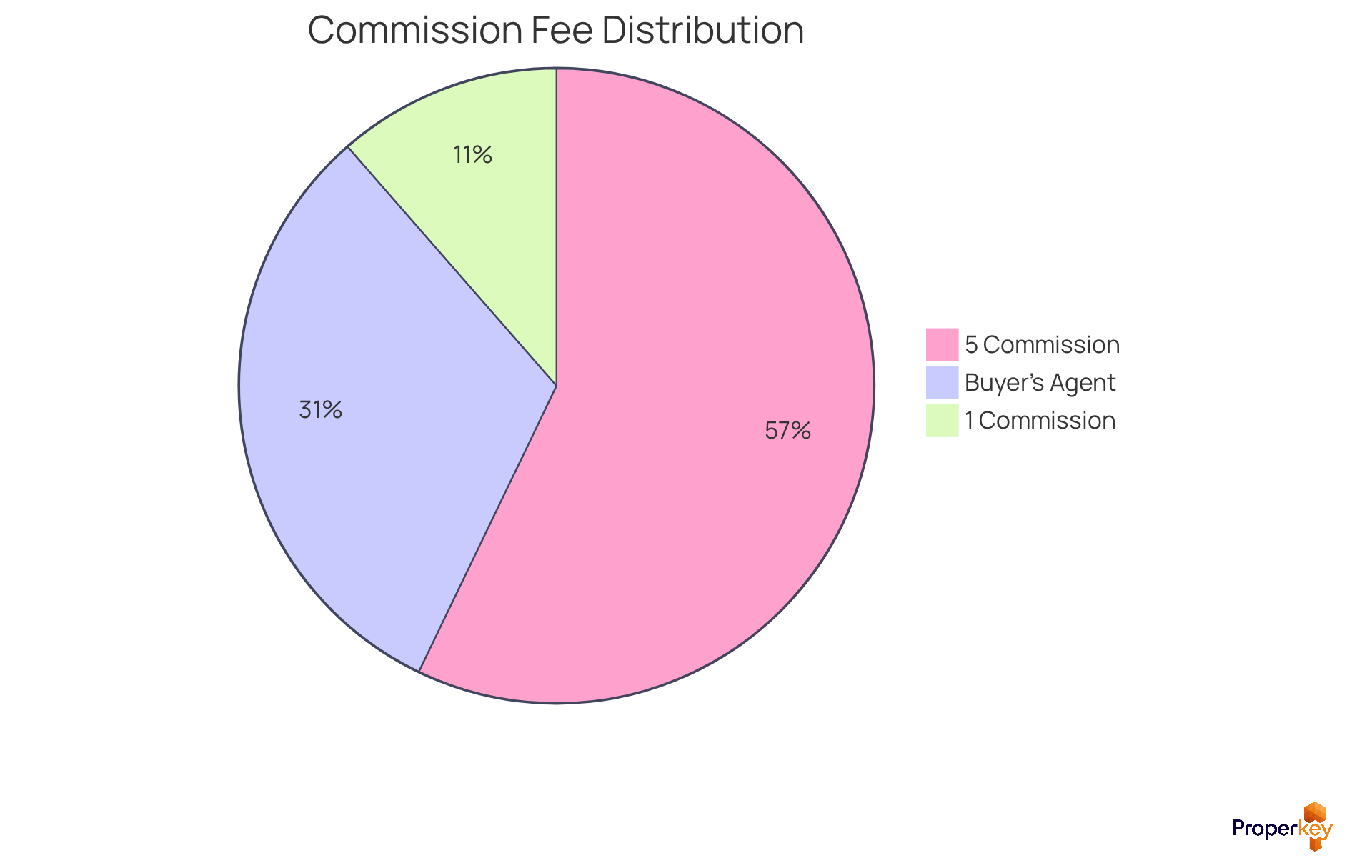 This pie chart shows how different commission rates stack up in real estate transactions. The larger the slice, the more money goes to commissions. The 1% slice represents the lower fee option, while the other slices show traditional rates, helping you see how much you could save.