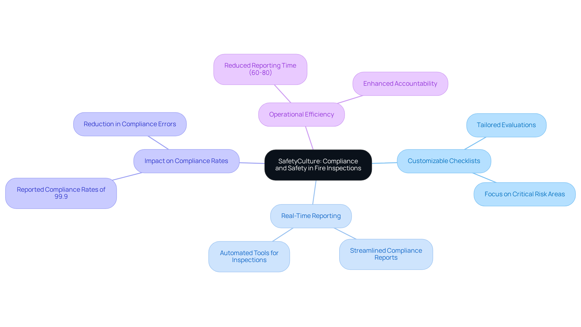 Start at the center with the main topic, then explore each branch to understand how SafetyCulture enhances fire inspection compliance and safety through its various features. Start at the center with the main topic, then explore each branch to understand how SafetyCulture enhances fire inspection compliance and safety through its various features.