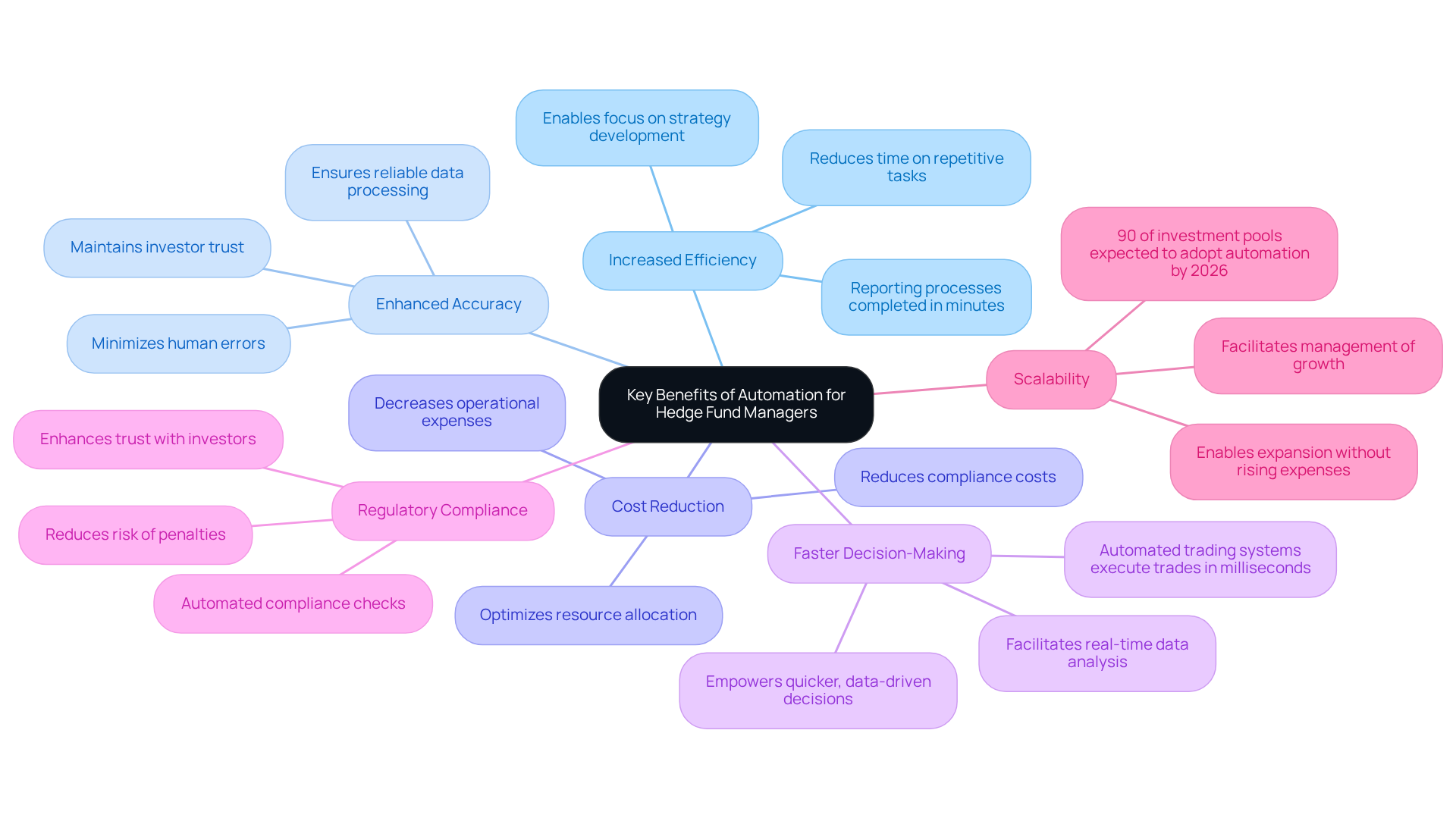 This mindmap illustrates the main advantages of automation in hedge fund management. Each branch represents a specific benefit, and the sub-points provide additional details. Follow the branches to see how automation can transform operations and enhance competitiveness. This mindmap illustrates the main advantages of automation in hedge fund management. Each branch represents a specific benefit, and the sub-points provide additional details. Follow the branches to see how automation can transform operations and enhance competitiveness.
