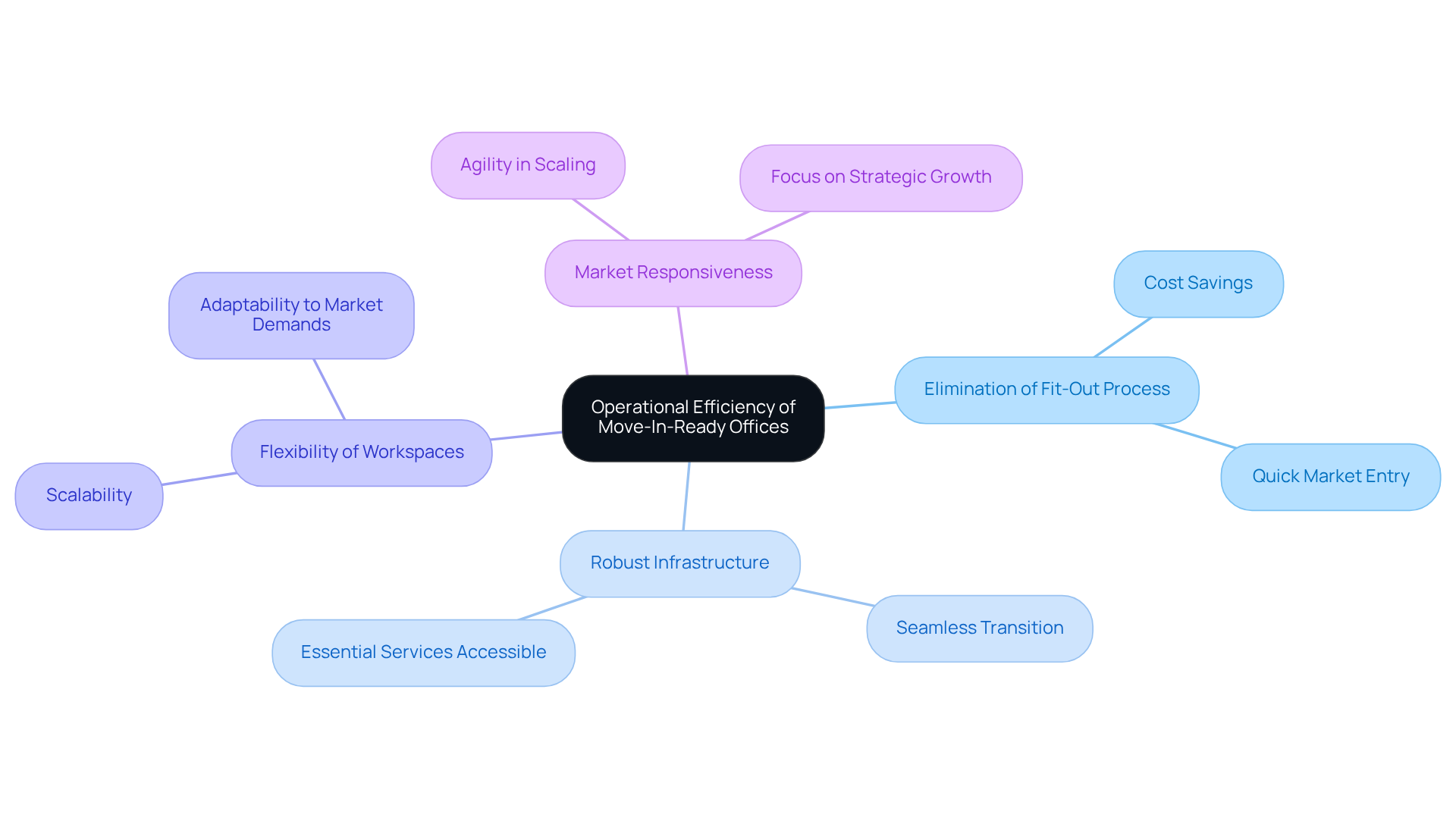 The central node represents the main idea, while the branches show different aspects of operational efficiency. Each sub-branch highlights specific benefits, helping you understand how these offices support businesses in a competitive market.