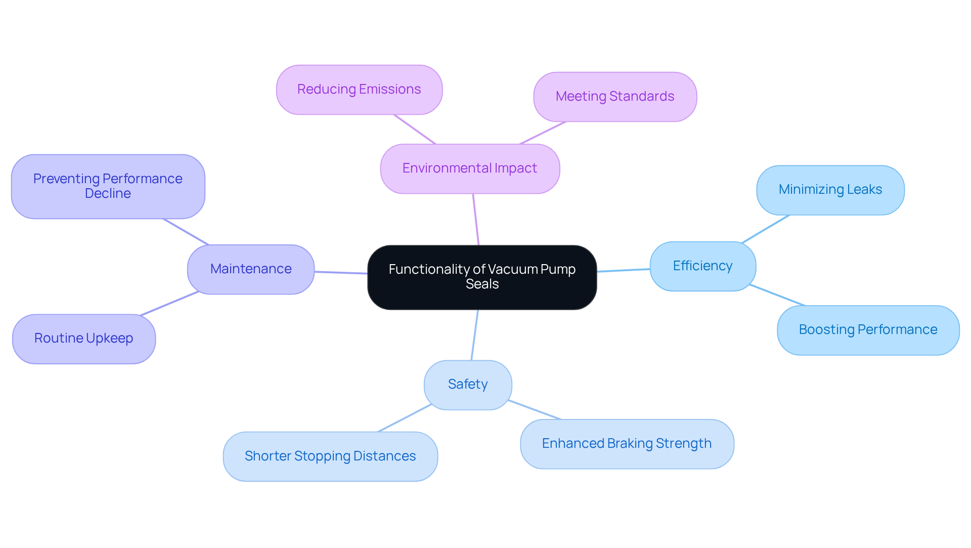 This mindmap illustrates how vacuum pump seals contribute to various aspects of vehicle performance. Start at the center with the main topic, then explore each branch to see how these seals enhance efficiency, safety, maintenance, and environmental impact. Each sub-branch provides specific details on how these components work together to keep your vehicle running smoothly. This mindmap illustrates how vacuum pump seals contribute to various aspects of vehicle performance. Start at the center with the main topic, then explore each branch to see how these seals enhance efficiency, safety, maintenance, and environmental impact. Each sub-branch provides specific details on how these components work together to keep your vehicle running smoothly.