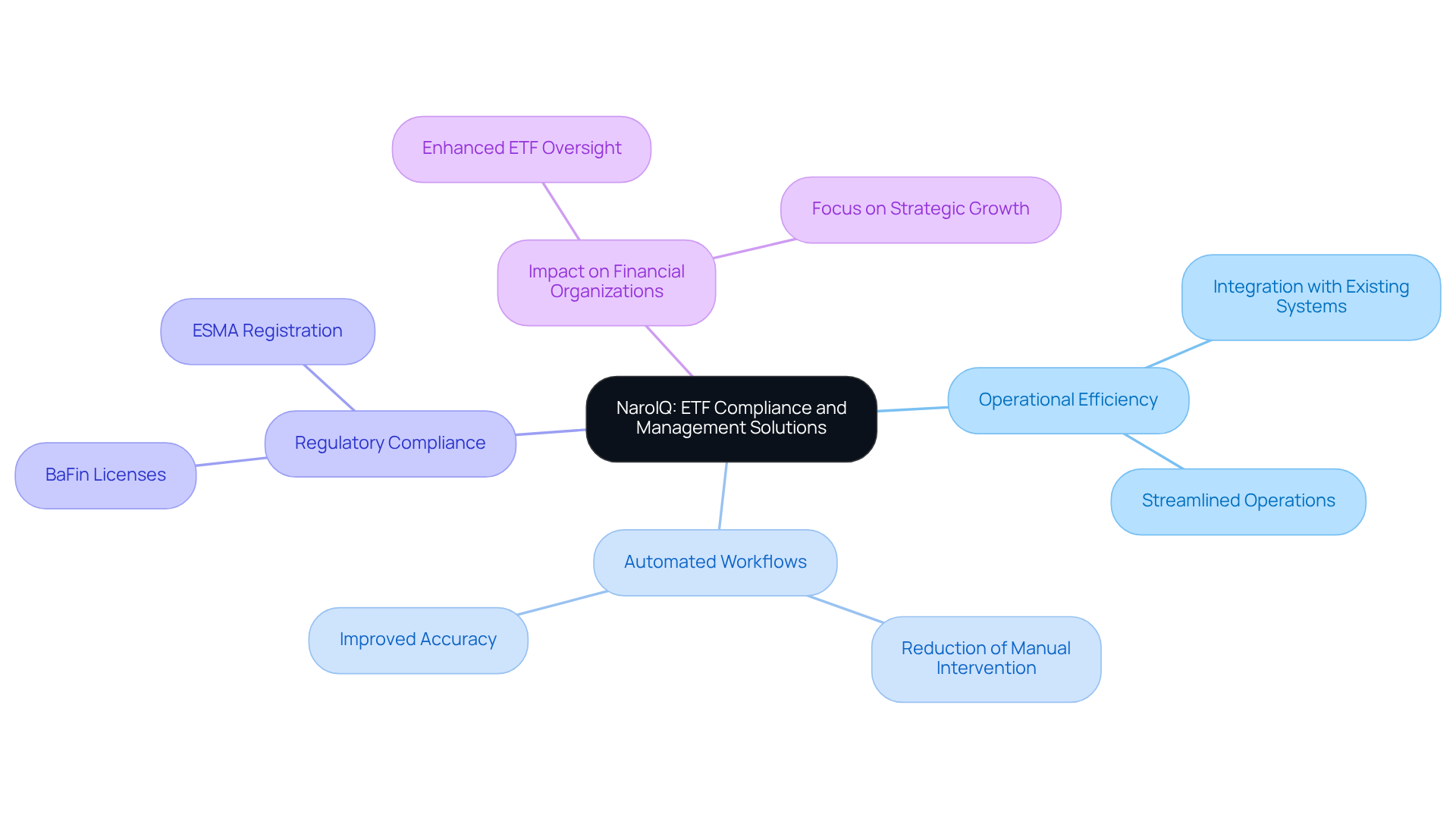 The central node represents NaroIQ's solutions, while the branches show key areas of focus. Each sub-branch provides more detail, helping you understand how these solutions work together to enhance ETF management. The central node represents NaroIQ's solutions, while the branches show key areas of focus. Each sub-branch provides more detail, helping you understand how these solutions work together to enhance ETF management.