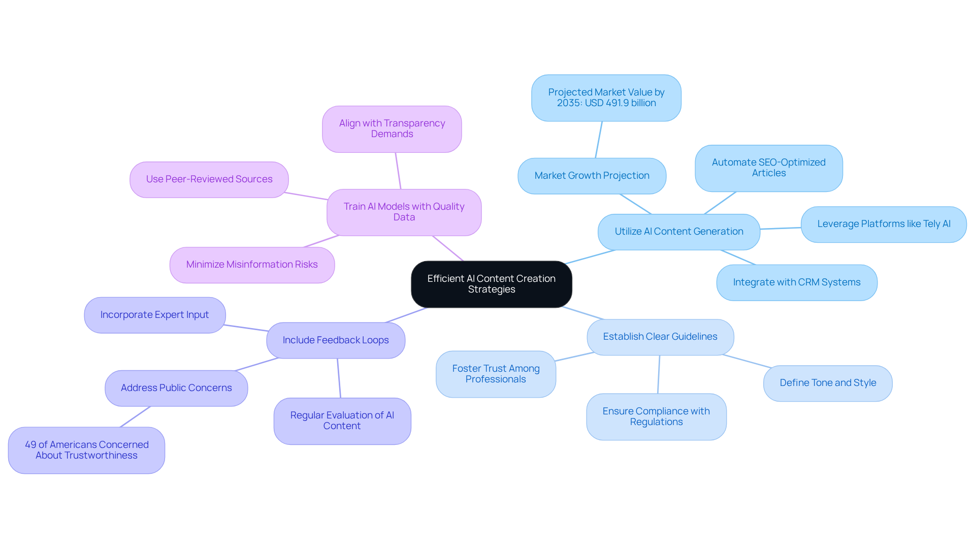 The central node represents the main topic, while each branch shows a specific best practice. Follow the branches to explore detailed actions and considerations for each strategy.