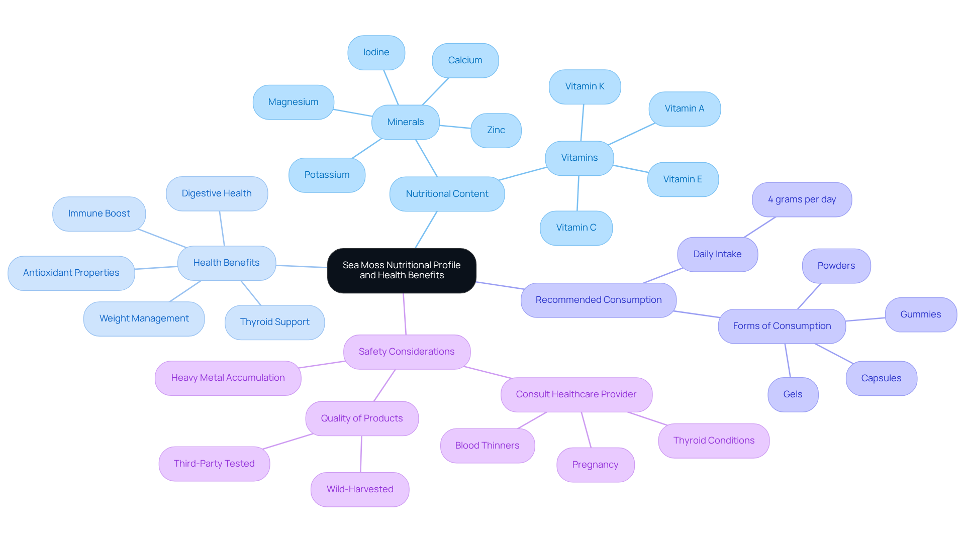 The central node represents sea moss, while the branches show its nutritional components and health benefits. Each color-coded branch helps you navigate through the information, making it easy to understand how sea moss can enhance your health.