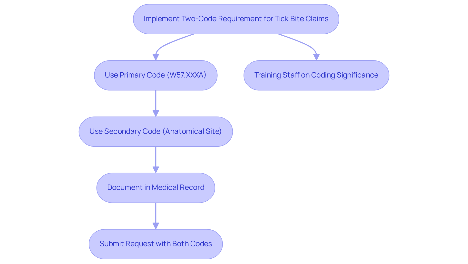 This flowchart outlines the steps healthcare professionals should follow when implementing the two-code system for tick bite claims. Each box represents a step in the process, and the arrows show the order in which these steps should be completed. Following this flow will help ensure accurate documentation and improve billing efficiency.