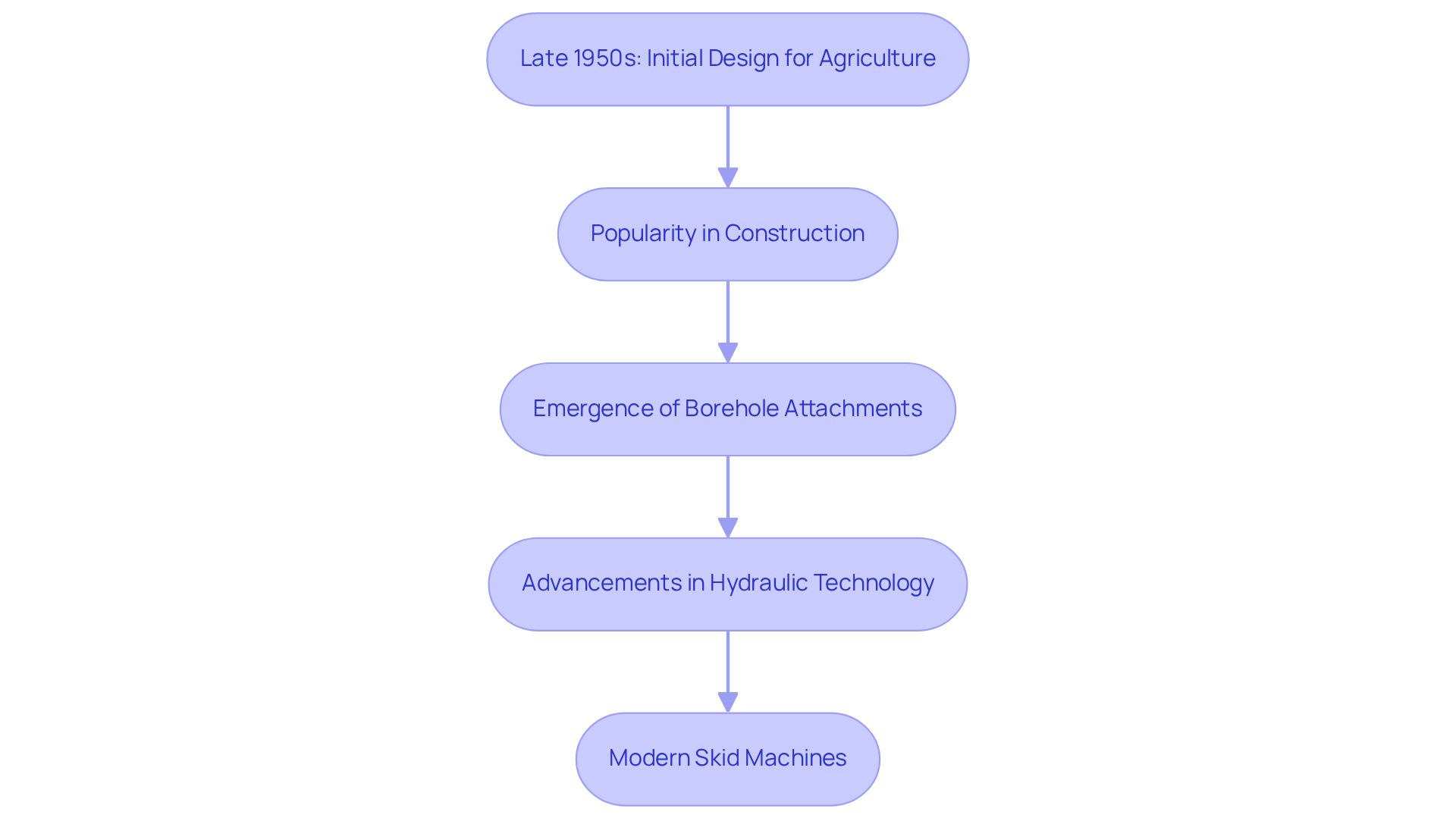 Each box represents a significant milestone in the development of skid loader augers. Follow the arrows to see how each innovation led to the next, illustrating the journey from agricultural tools to essential construction equipment.