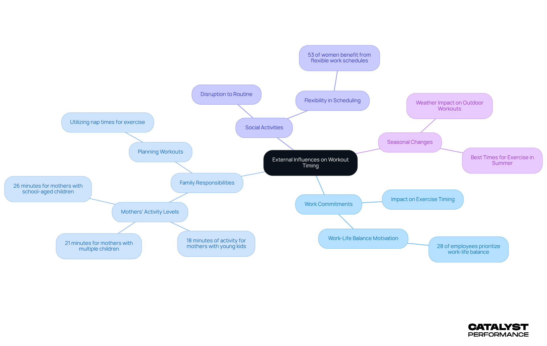 The central node represents the main topic, while the branches show different factors that can affect when you choose to exercise. Each sub-branch provides additional details or statistics to help you understand how these influences can shape your workout schedule. The central node represents the main topic, while the branches show different factors that can affect when you choose to exercise. Each sub-branch provides additional details or statistics to help you understand how these influences can shape your workout schedule.