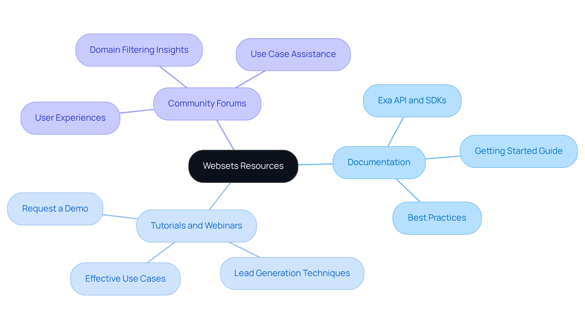 Start at the center with the main resources for Websets, then follow the branches to explore each category and the specific benefits they offer. This will help you understand how to make the most of your experience with the platform.