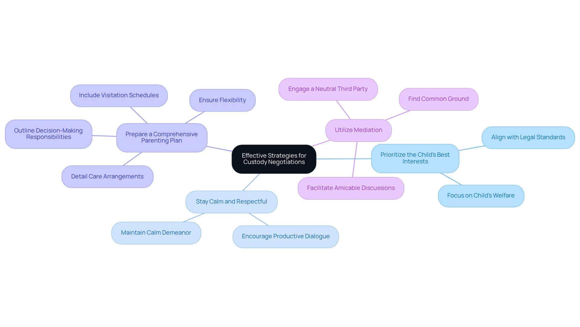 This mindmap starts with the main idea of effective strategies for custody negotiations at the center. Each branch represents a key strategy, and the sub-branches provide additional details. Follow the branches to see how each strategy connects to the overall goal of successful negotiations.
