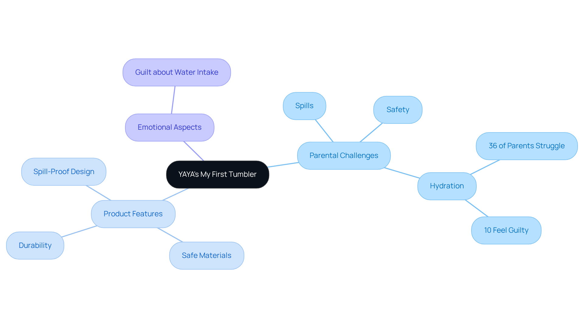 The central node represents the product, while the branches show how it addresses various challenges parents face. Each color-coded branch helps you see the relationship between the product's features and the concerns of caregivers.
