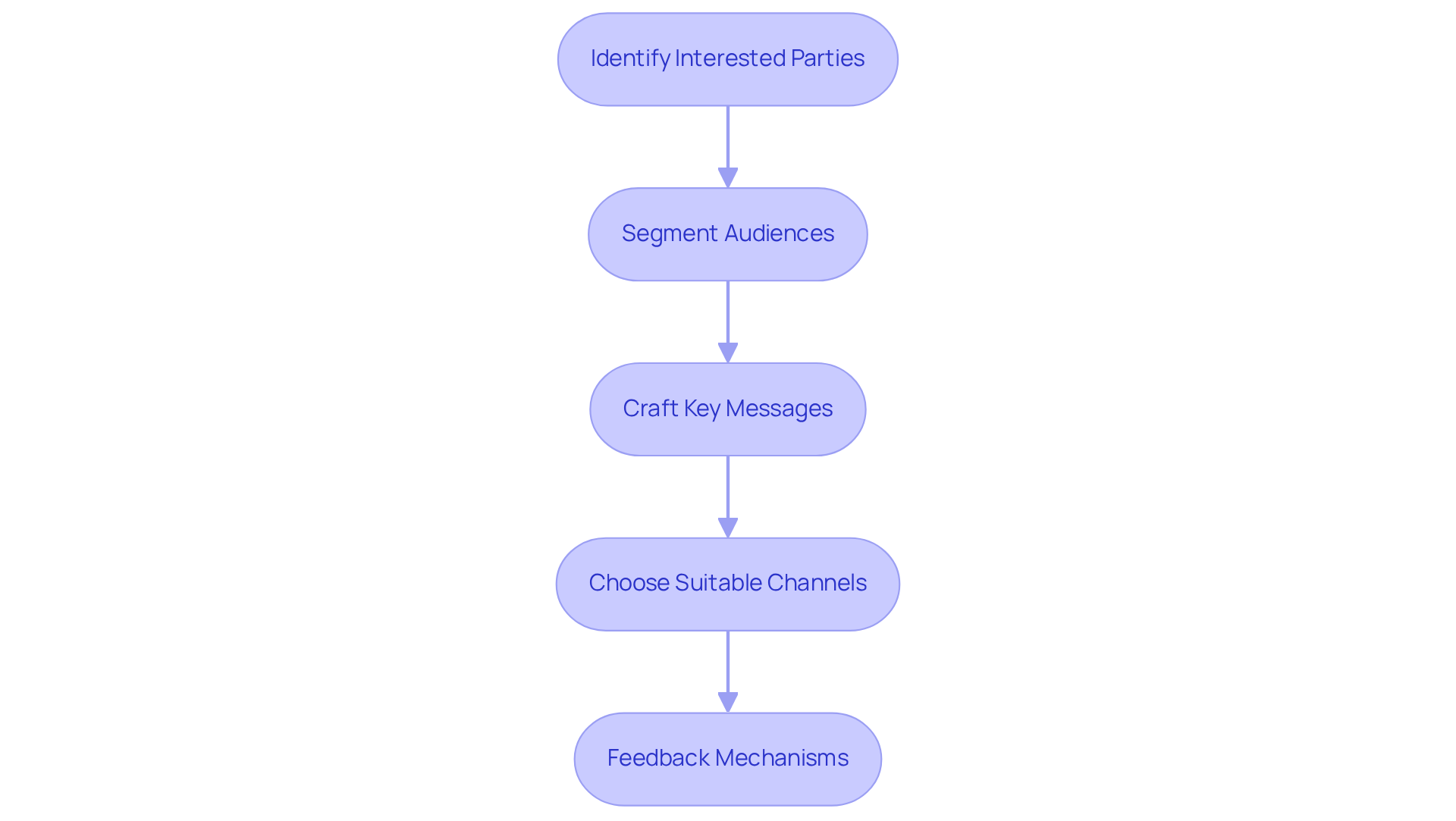 Each box represents a step in the communication strategy process. Follow the arrows to see how each step leads to the next, helping organizations effectively engage with their stakeholders.