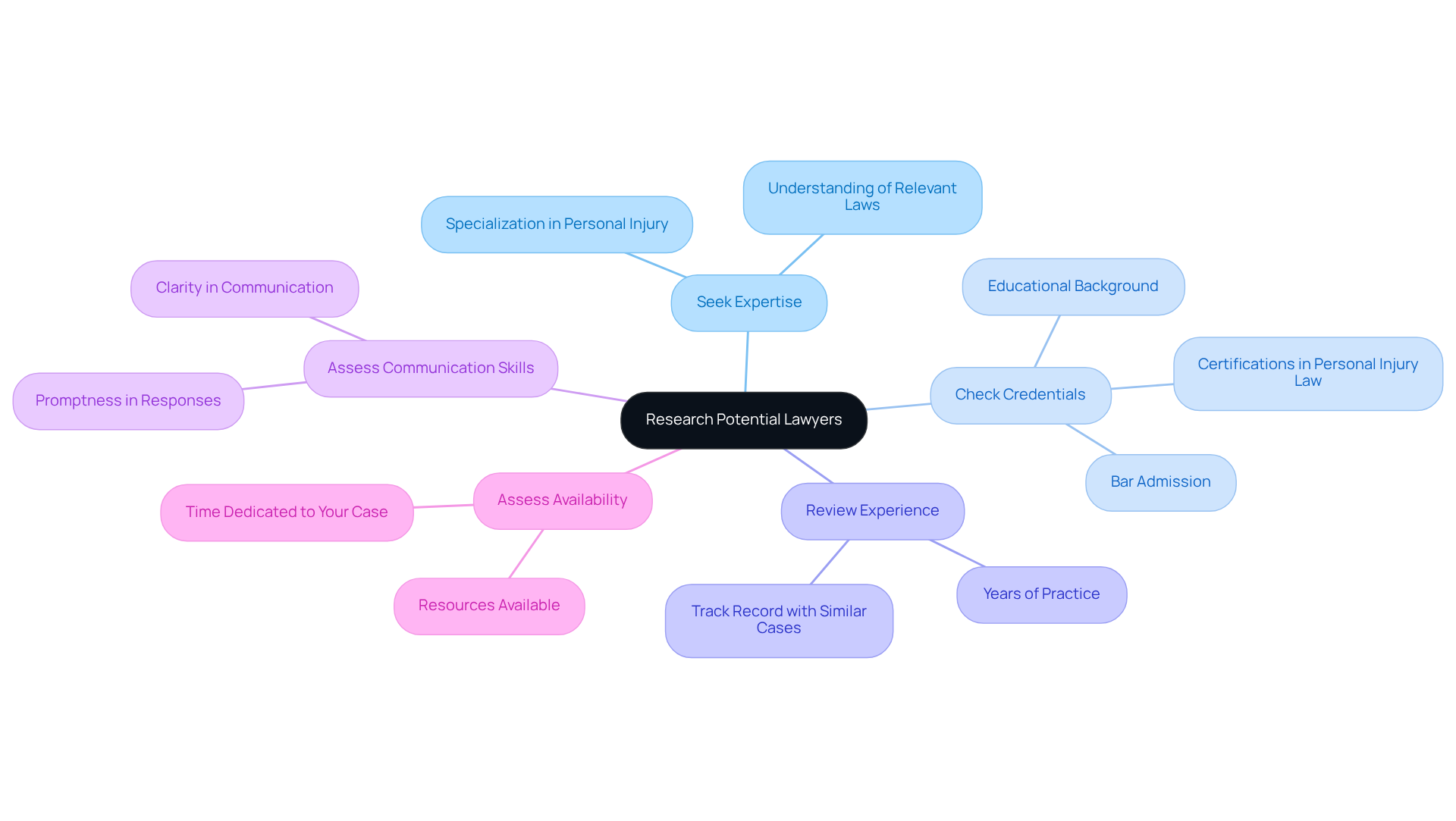 The center represents the main task of researching lawyers, while each branch highlights a specific criterion to consider. Follow the branches to explore what to look for in each area.
