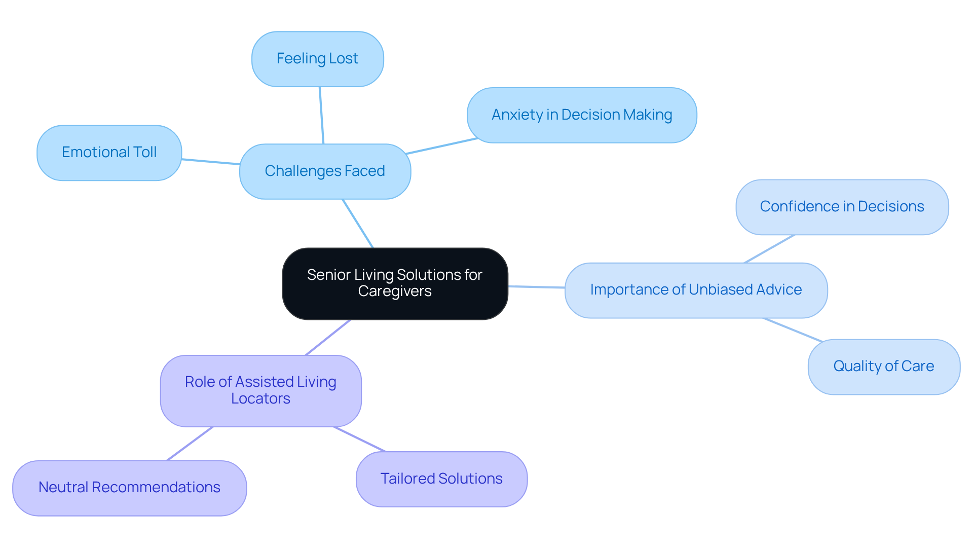 The central node represents the main topic, while branches show the various challenges and solutions related to senior living. Each color-coded branch helps you see how different aspects connect to the overall theme.