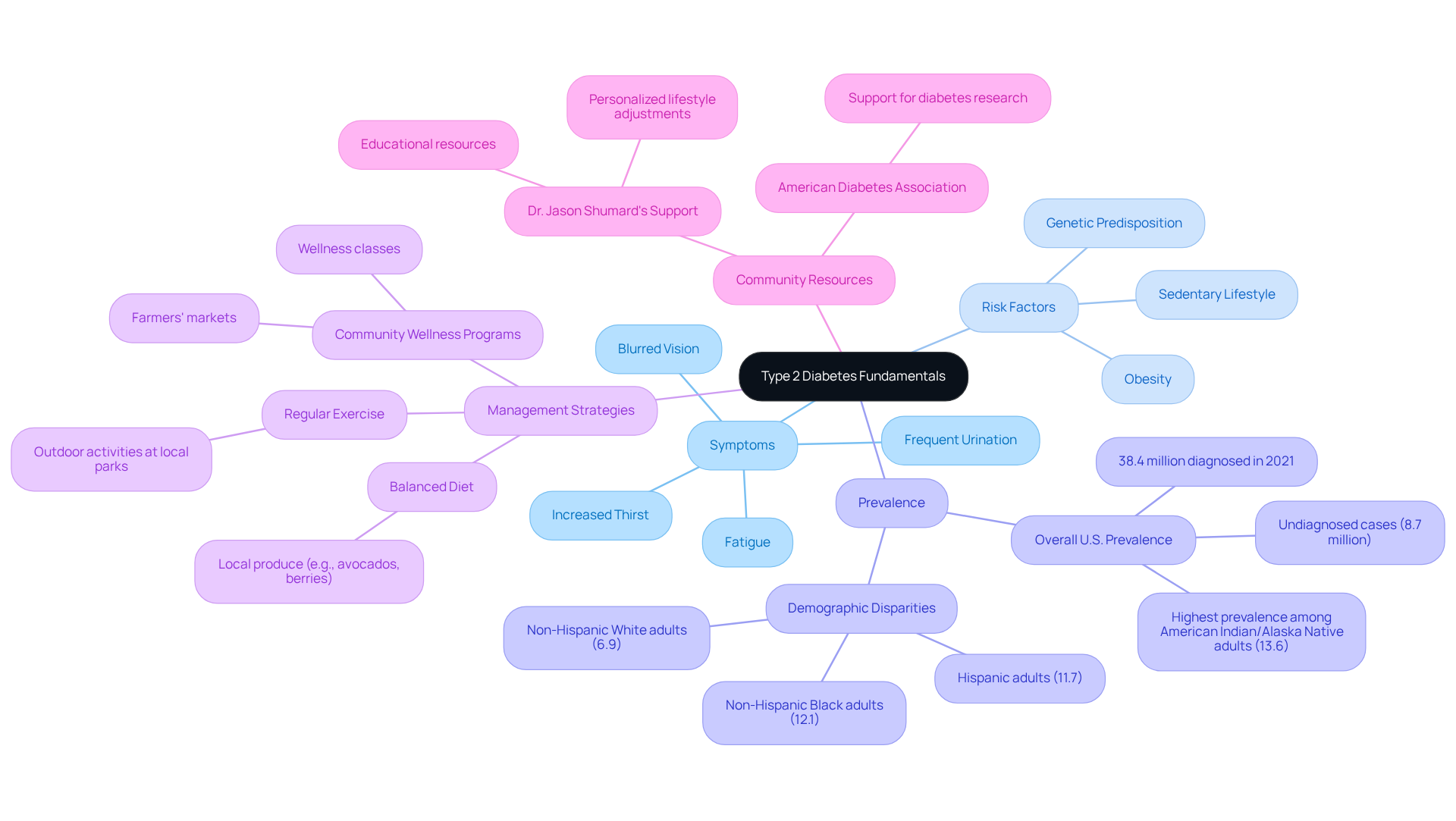 The central node represents the core topic, while branches show related aspects like symptoms and risk factors. Each color-coded branch helps you see connections and details clearly — follow the branches to explore each area of interest. The central node represents the core topic, while branches show related aspects like symptoms and risk factors. Each color-coded branch helps you see connections and details clearly — follow the branches to explore each area of interest.