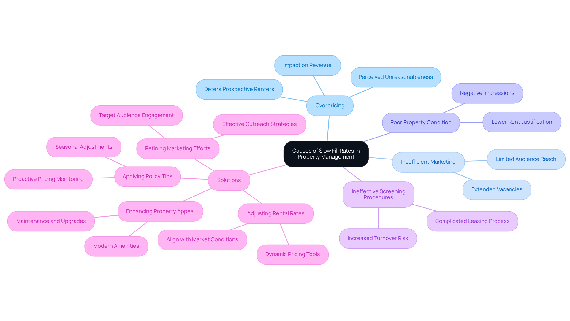 The central node represents the main topic, while the branches show the causes and solutions. Each color-coded branch helps you see how different factors are related and what actions can be taken to improve fill rates.