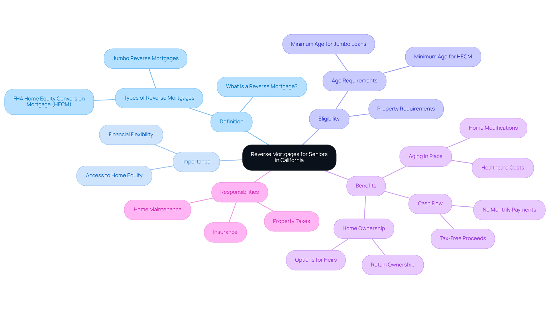 This mindmap illustrates the key aspects of reverse mortgages for older homeowners in California. Start at the center with the definition, then explore how these loans are important, who is eligible, the benefits they provide, and the responsibilities that come with them. Each branch represents a different aspect, making it easy to see how everything connects.