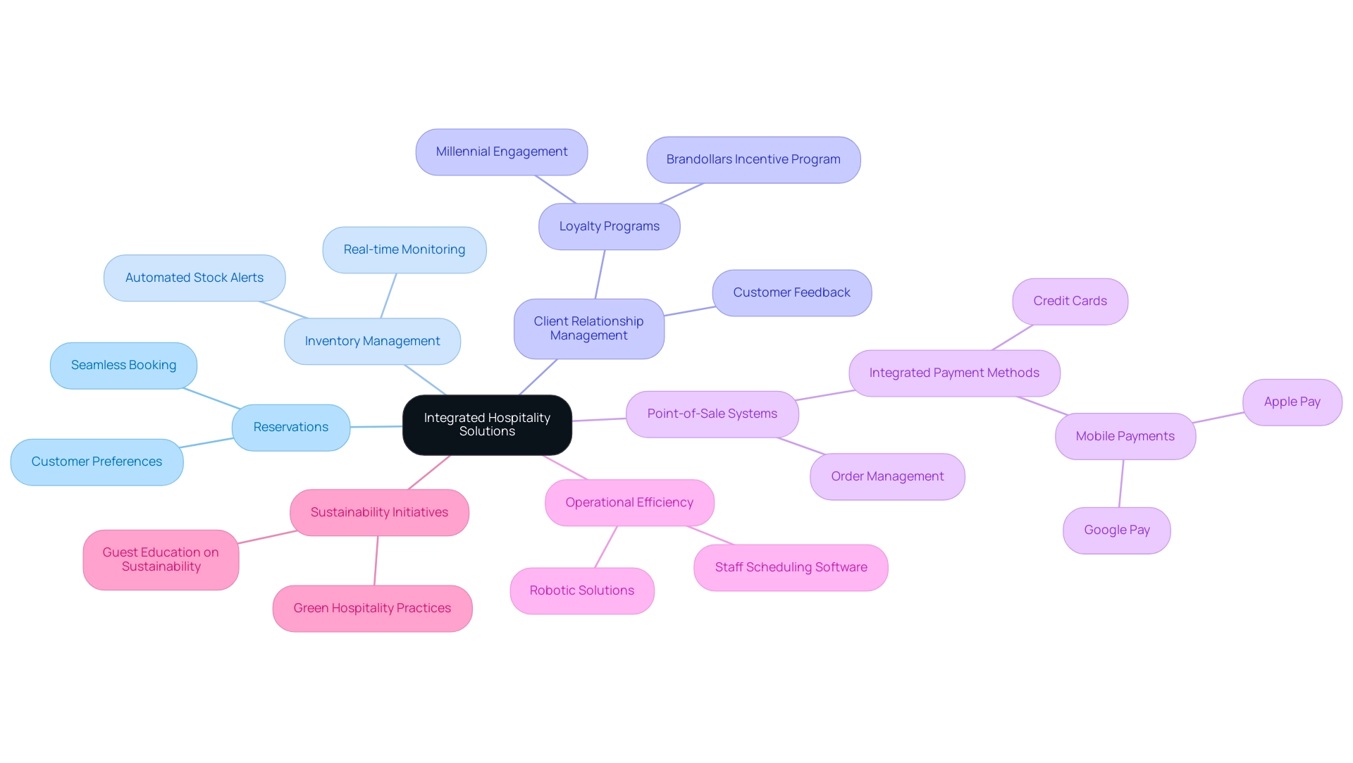 The central node represents integrated hospitality solutions, with branches for reservations, inventory management, client relationship management, and point-of-sale systems, each further detailing specific elements.