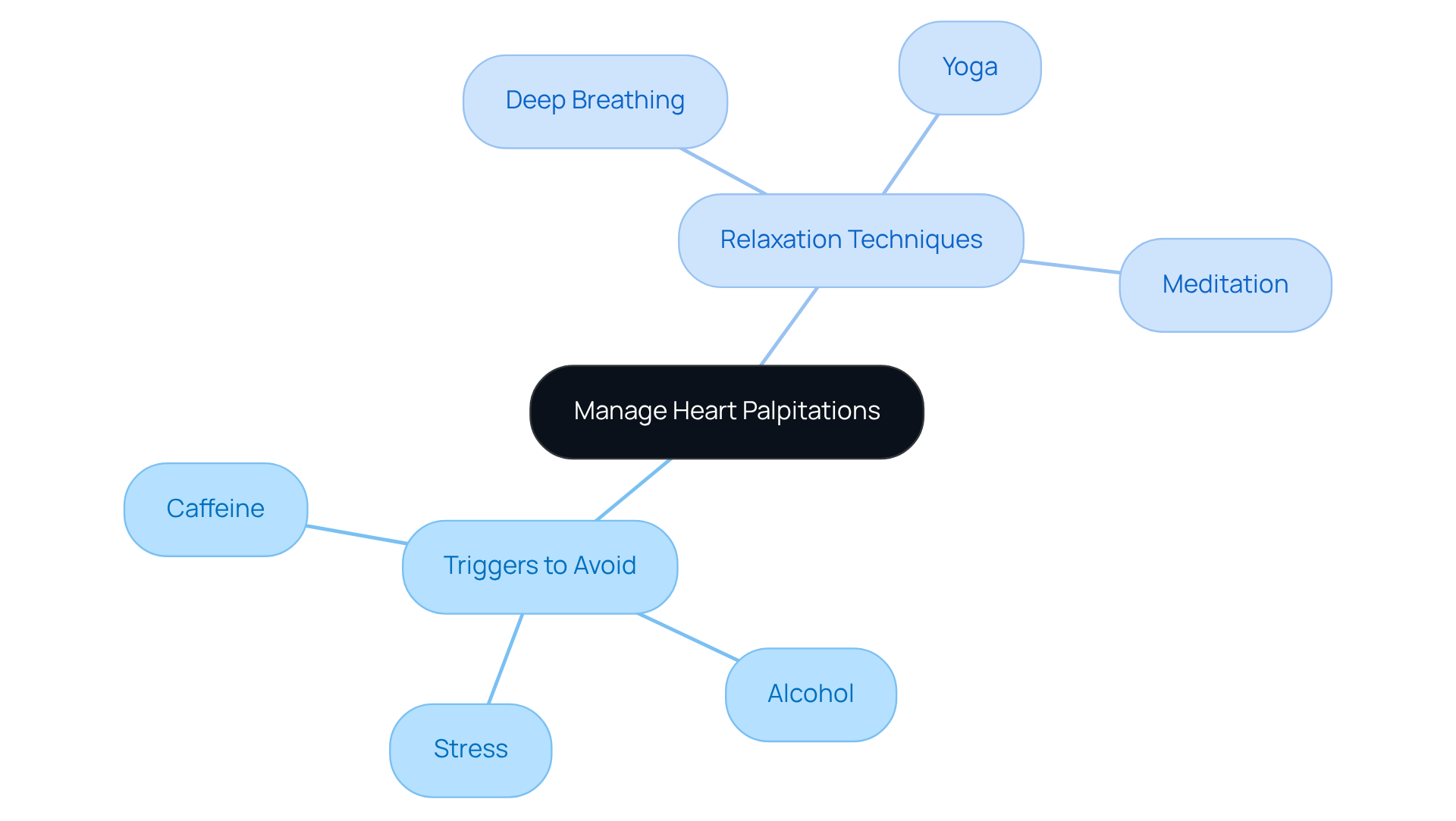 This mindmap helps you visualize how to manage heart palpitations. The center shows the main topic, and the branches lead to what you should avoid and what you can do to relax. Each branch represents a different aspect of heart health management. This mindmap helps you visualize how to manage heart palpitations. The center shows the main topic, and the branches lead to what you should avoid and what you can do to relax. Each branch represents a different aspect of heart health management.