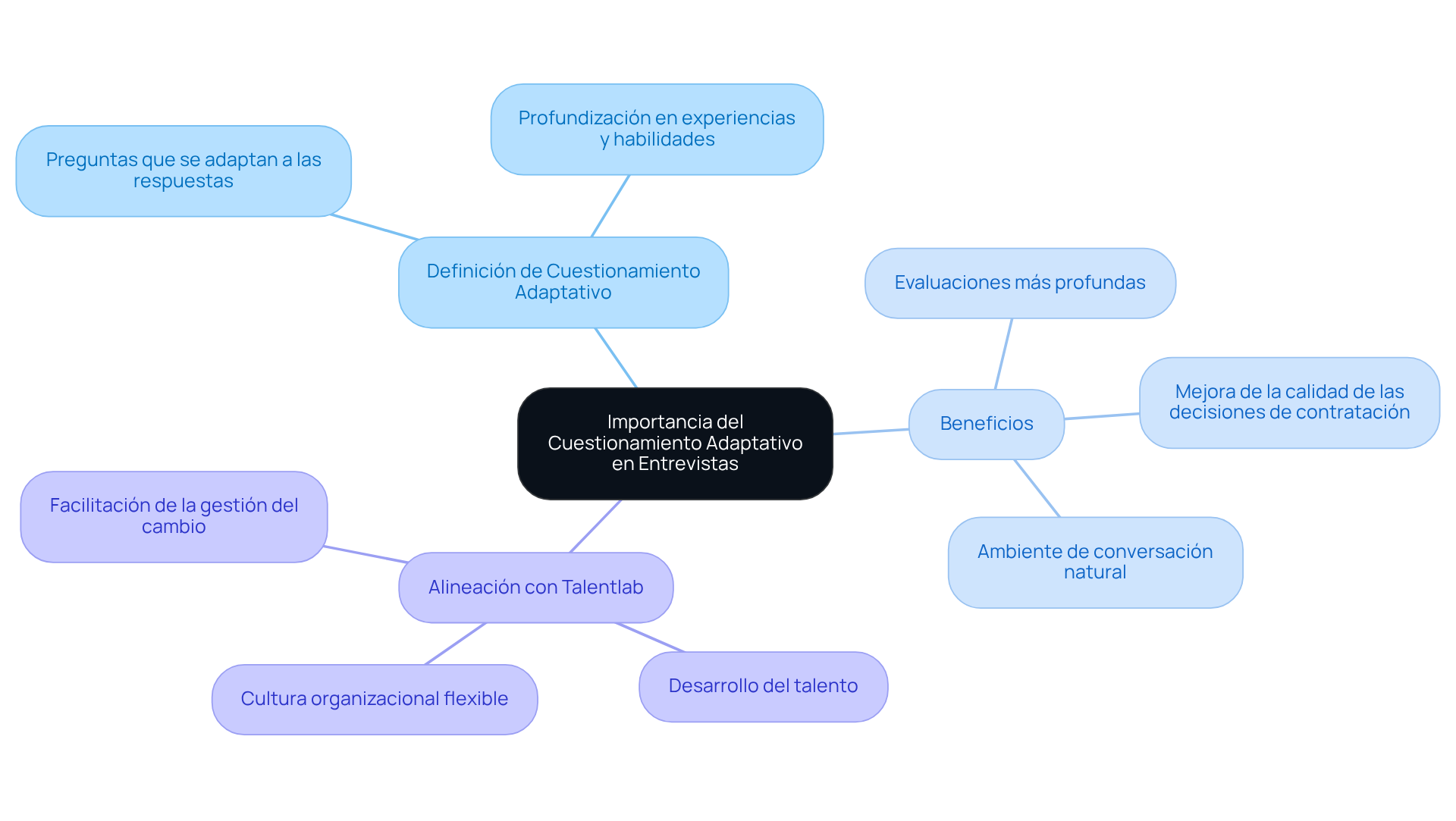 El nodo central representa la idea principal, mientras que las ramas muestran los beneficios y la relación con las estrategias de Talentlab. Cada rama y sub-rama te ayudará a entender cómo el cuestionamiento adaptativo mejora las entrevistas y la cultura organizacional.