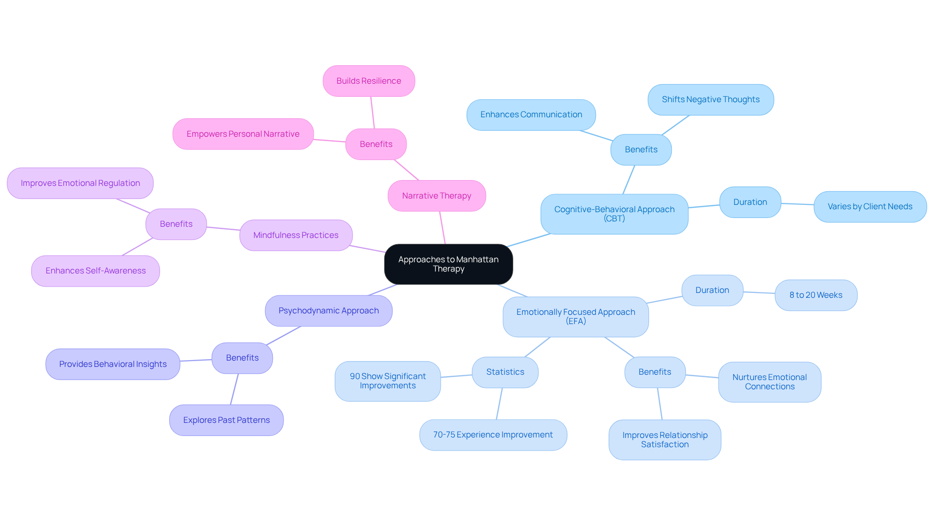 This mindmap illustrates various therapeutic approaches. Each branch represents a different method, and the sub-branches provide details about what each method entails and its benefits. Follow the branches to explore how each technique can help improve relationships.
