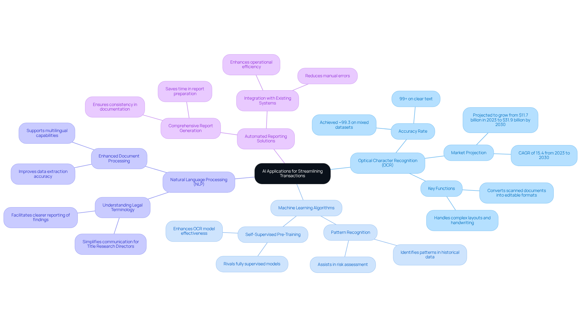 The central node shows the main topic of AI applications. Each branch represents a specific technology, with further details as sub-branches. This structure helps illustrate how each technology plays a role in improving transaction processes.